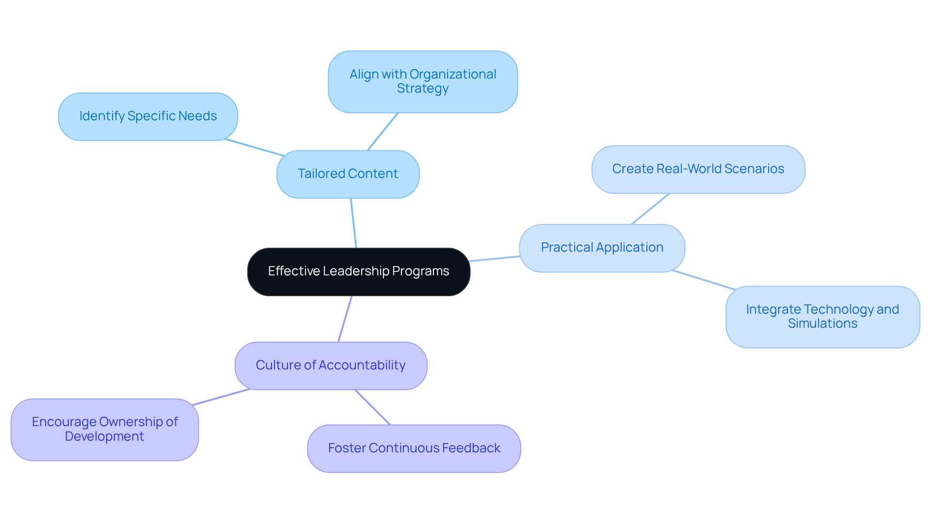 The center represents the main focus on effective leadership programs, with branches showing essential characteristics and actionable steps to enhance training initiatives.