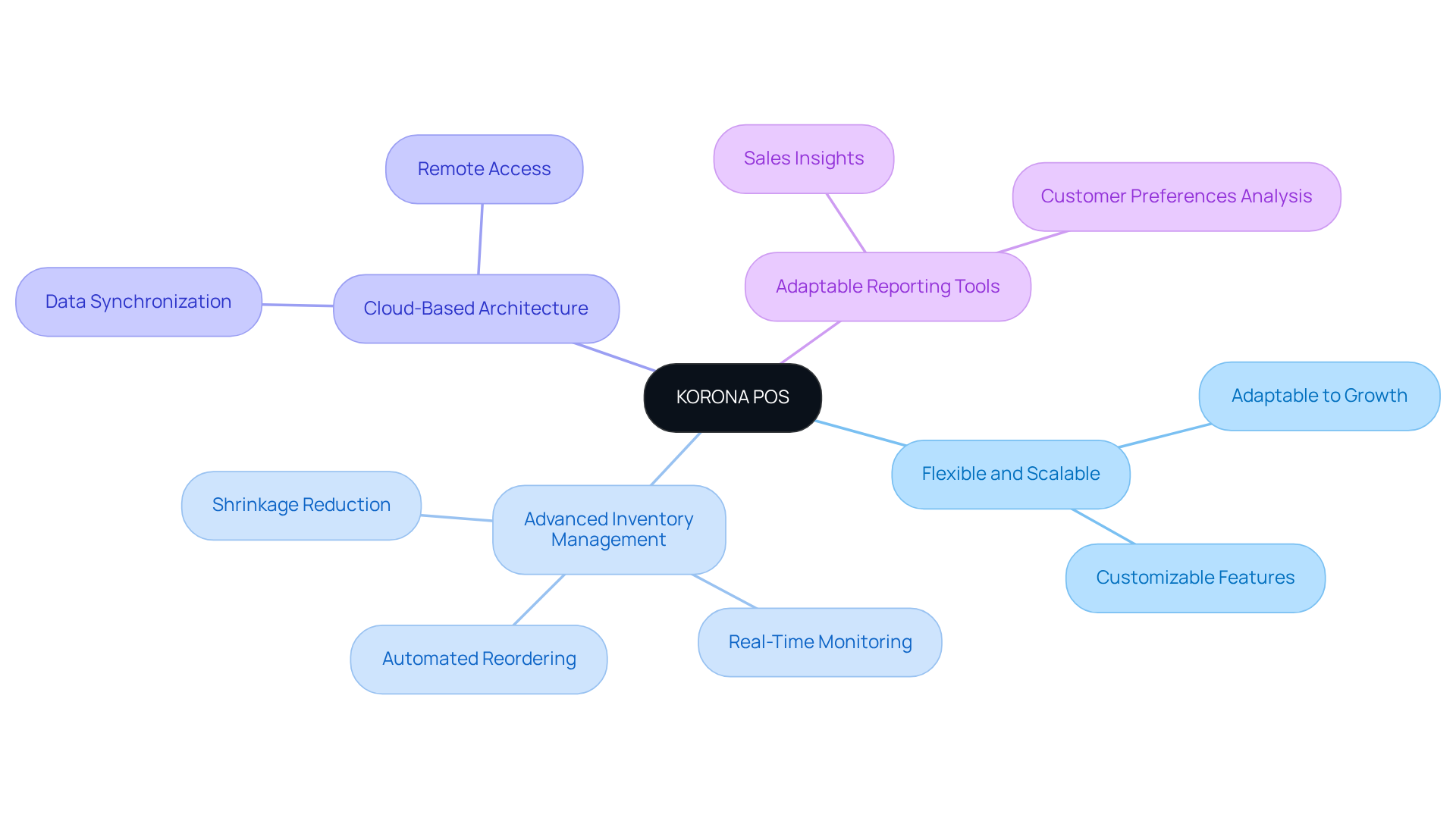 The central node represents KORONA POS, while the branches illustrate its key features and their specific advantages. Follow the branches to understand how each feature contributes to the overall effectiveness of the solution.