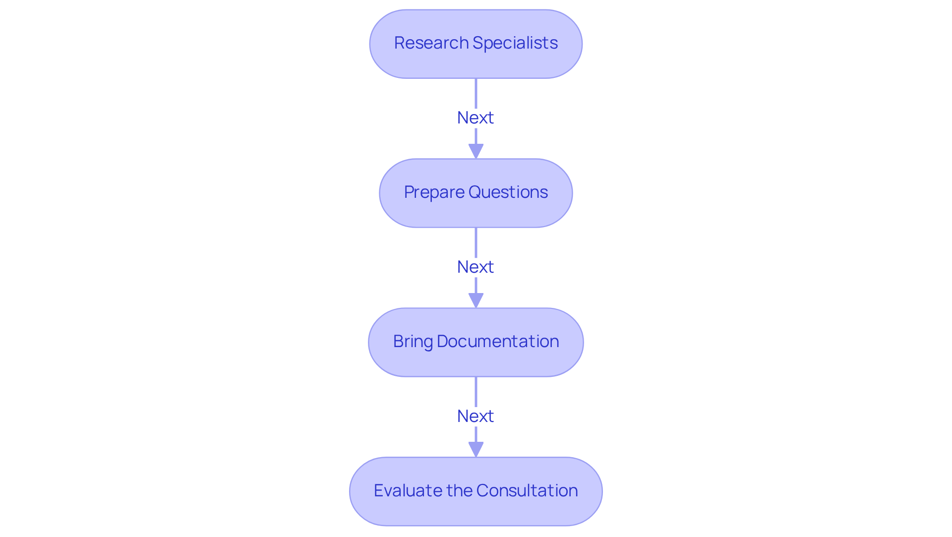 Each box represents a step in your preparation process. Follow the arrows to see what you should do next to ensure a successful consultation.