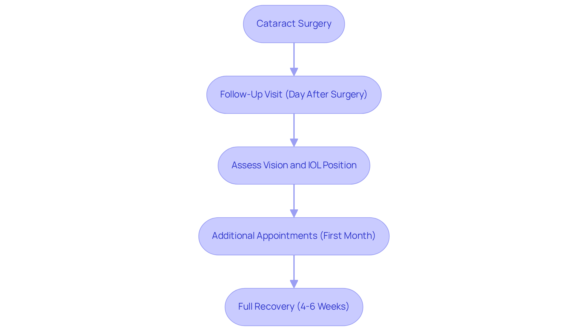 Este diagrama de flujo describe los pasos que deberá seguir tras la cirugía de cataratas. Comience con la cirugía y, a continuación, siga las flechas para ver las visitas de seguimiento y las evaluaciones importantes que garantizan una recuperación adecuada. Cada paso es fundamental para lograr la mejor visión posible. This flowchart outlines the steps you will go through after cataract surgery. Start with the surgery, then follow the arrows to see the important follow-up visits and assessments that ensure your recovery is on track. Each step is crucial for achieving the best vision possible.