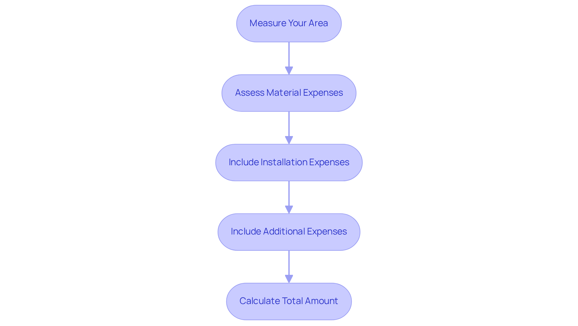 Each box represents a step in the cost estimation process. Follow the arrows to see how to move from one step to the next, ensuring you cover all necessary components for an accurate estimate.