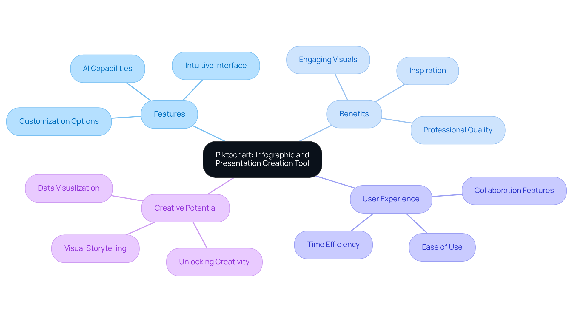 The central node represents Piktochart, while the branches show its features and benefits. Each color-coded branch helps you understand how different aspects contribute to the overall effectiveness of the tool. The central node represents Piktochart, while the branches show its features and benefits. Each color-coded branch helps you understand how different aspects contribute to the overall effectiveness of the tool.