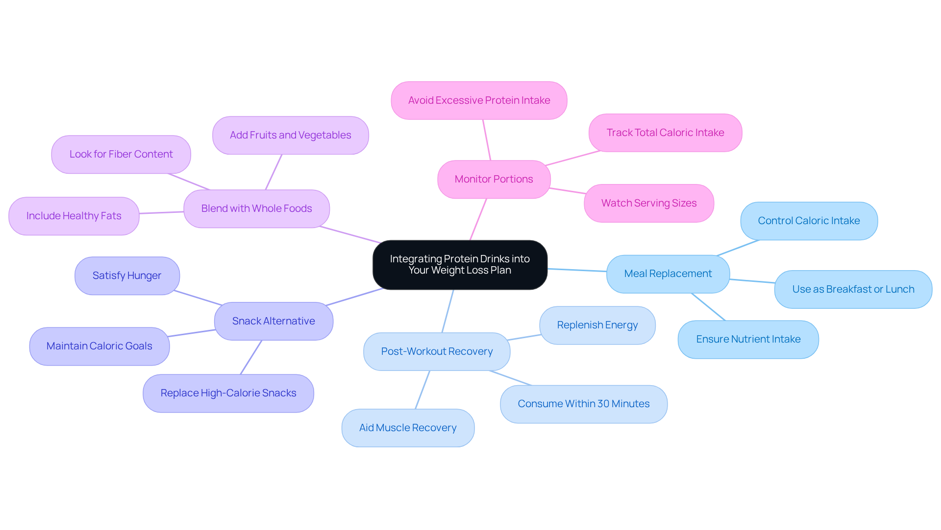 This mindmap shows various ways to incorporate protein drinks into your weight loss journey. Each branch represents a strategy, and the sub-branches provide specific tips to help you succeed. Follow the branches to explore how each strategy can support your goals!