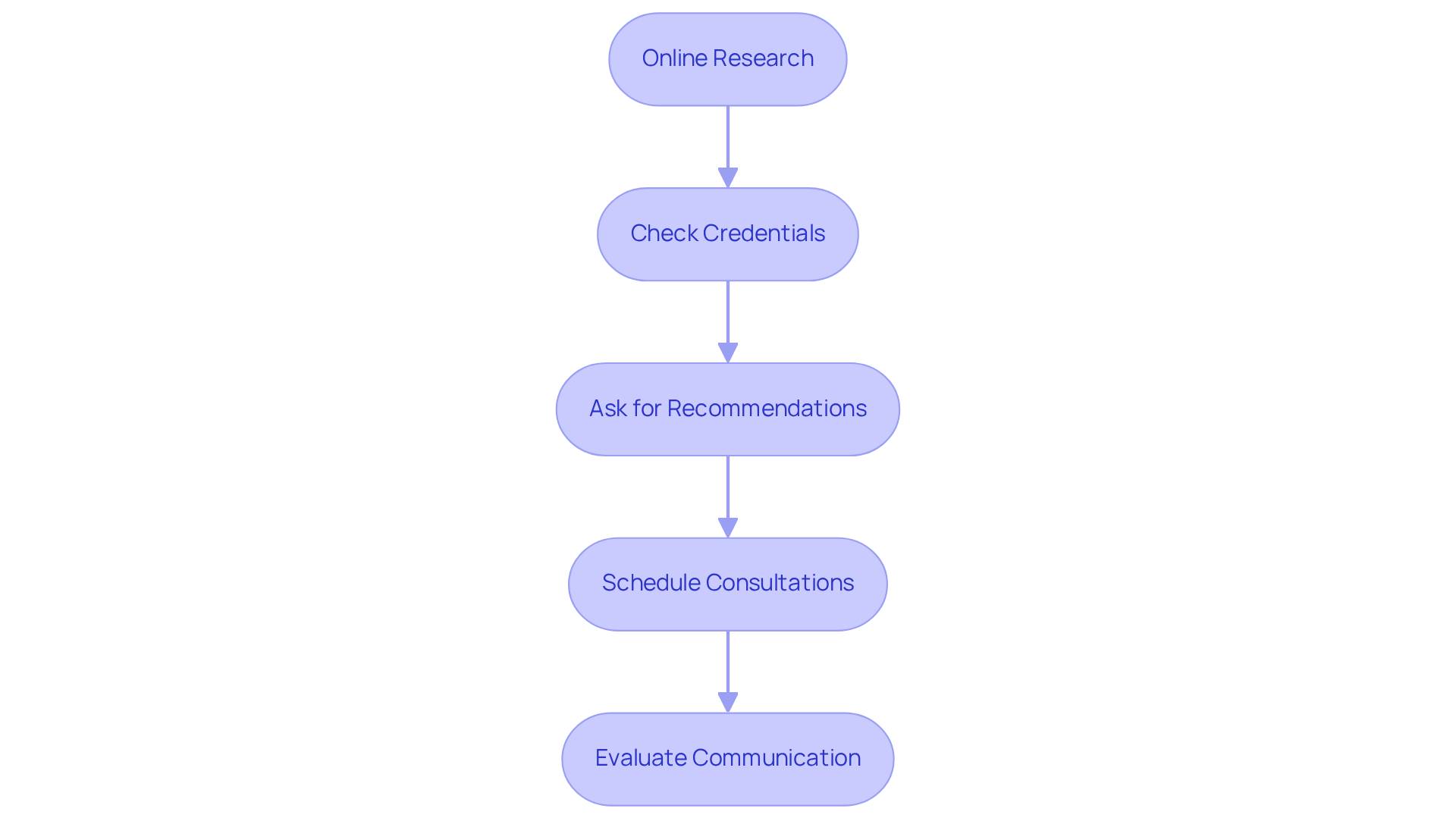Each box represents a step in your journey to find the right dentist for your child. Follow the arrows to see what to do next, starting from online research all the way to evaluating communication during consultations. Each box represents a step in your journey to find the right dentist for your child. Follow the arrows to see what to do next, starting from online research all the way to evaluating communication during consultations.