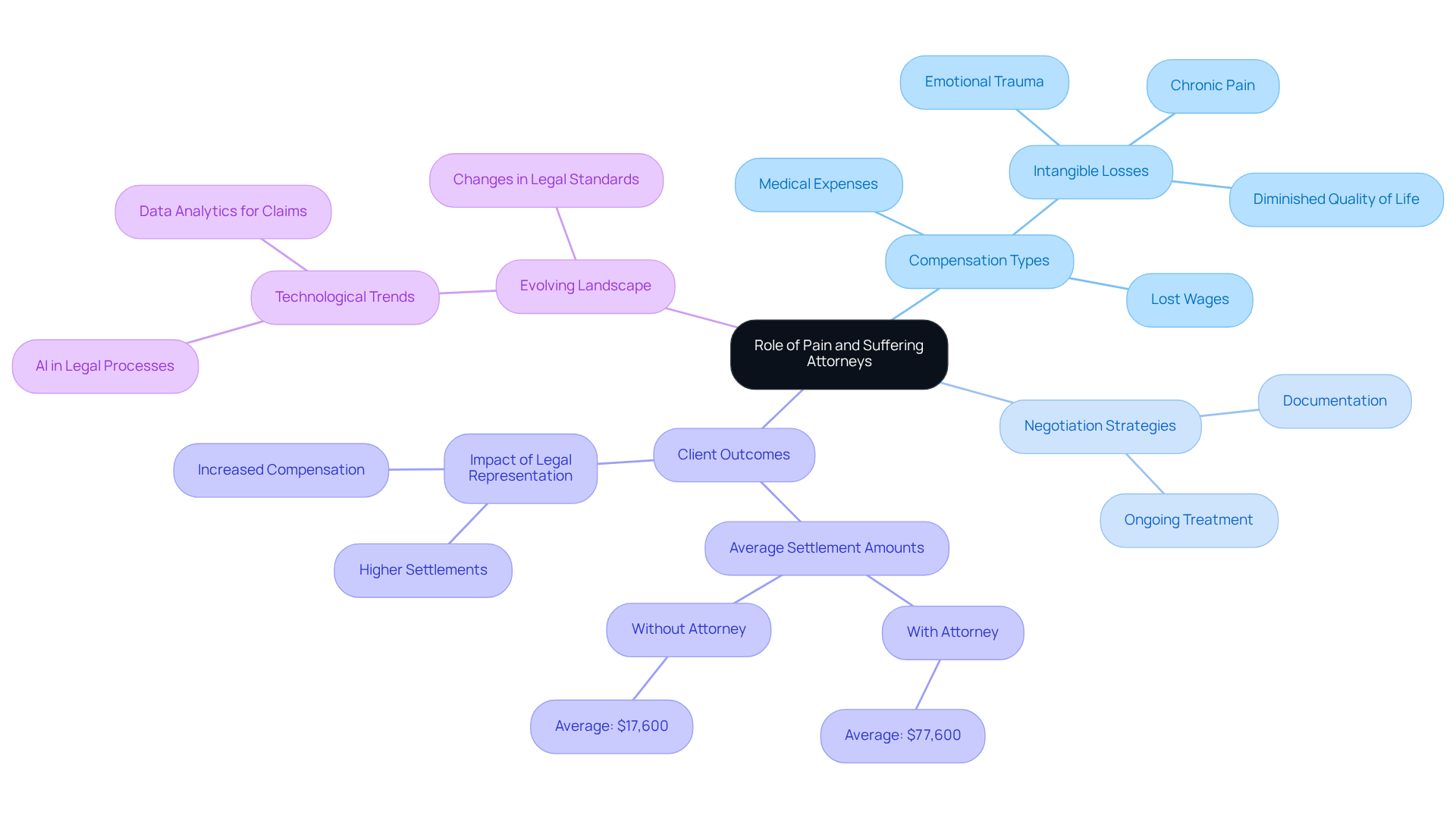 The central node represents the main topic, while branches show different aspects of the attorneys' roles. Each color-coded branch helps you see how various factors like compensation and negotiation strategies connect to the overall advocacy for clients.
