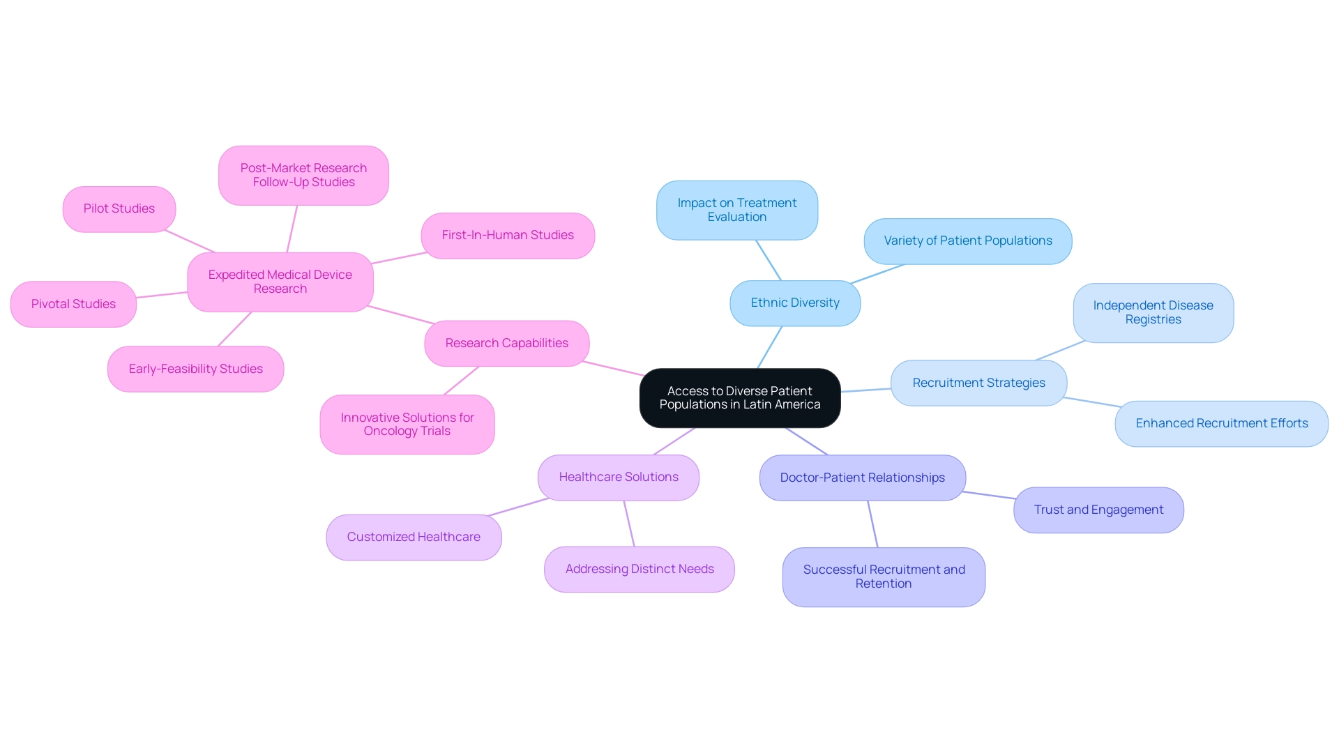 The central node represents the overarching theme, with branches indicating key areas such as diversity, recruitment, and healthcare solutions, each color-coded for clarity.