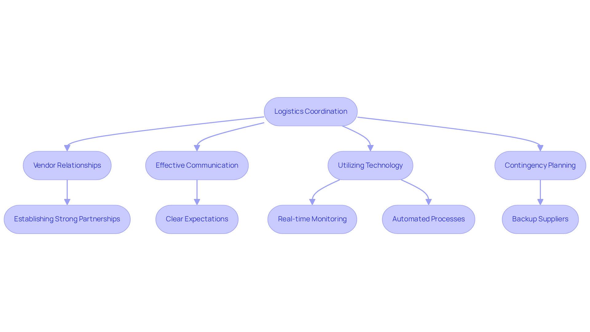 This flowchart illustrates the essential steps in coordinating logistics for events. Each box represents a key area of focus, and the arrows show how they connect and influence each other. Follow the flow to see how effective logistics management leads to successful event execution.