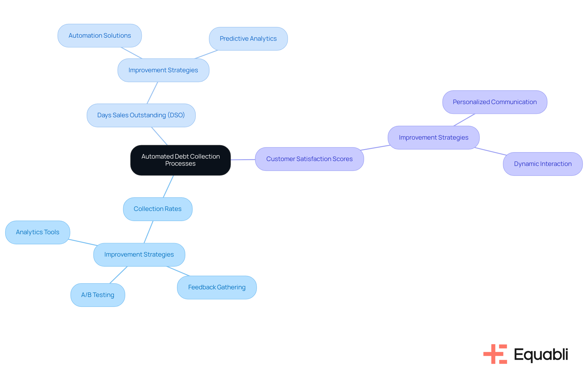 The center node represents the main topic, and each branch details specific KPIs or strategies for enhancing debt collection automation. Follow the branches to explore how each element contributes to optimizing processes.