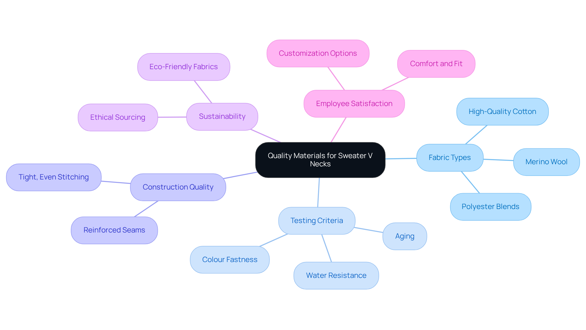 The central node represents the main topic, while the branches show different aspects to consider when choosing materials. Each color-coded branch helps you easily identify related information.
