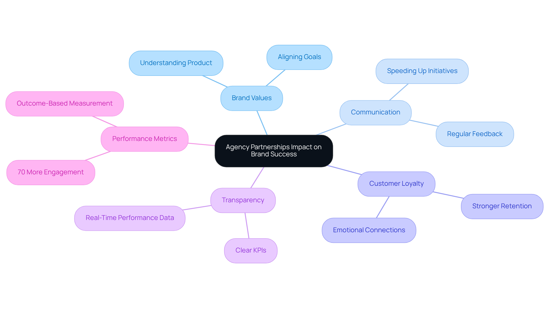 This mindmap illustrates how agency partnerships can influence various aspects of brand success. Start at the center with the main idea, then explore each branch to see how they contribute to overall marketing effectiveness and customer engagement.