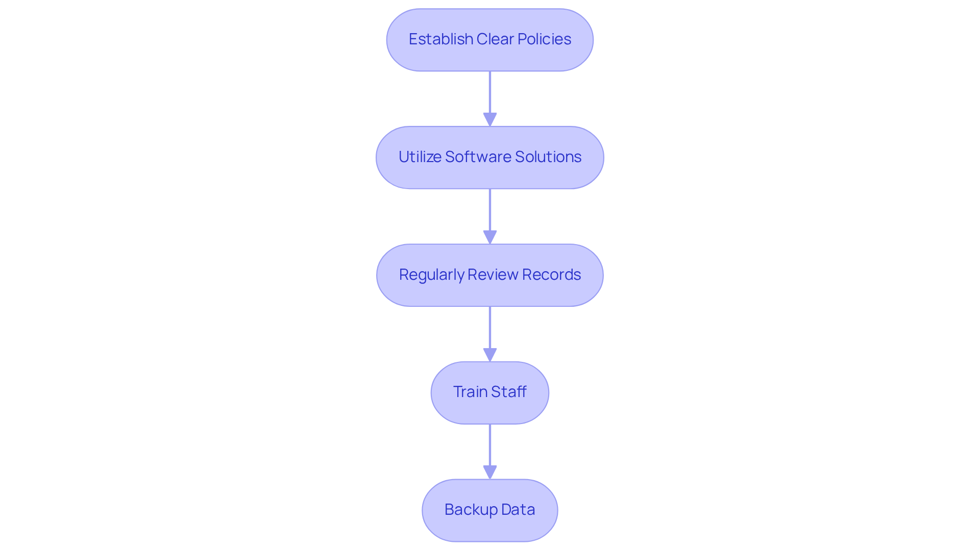 Each box in the flowchart represents a crucial step in managing your audit trail. Follow the arrows to see how each step leads to the next, ensuring a comprehensive approach to maintaining effective records.