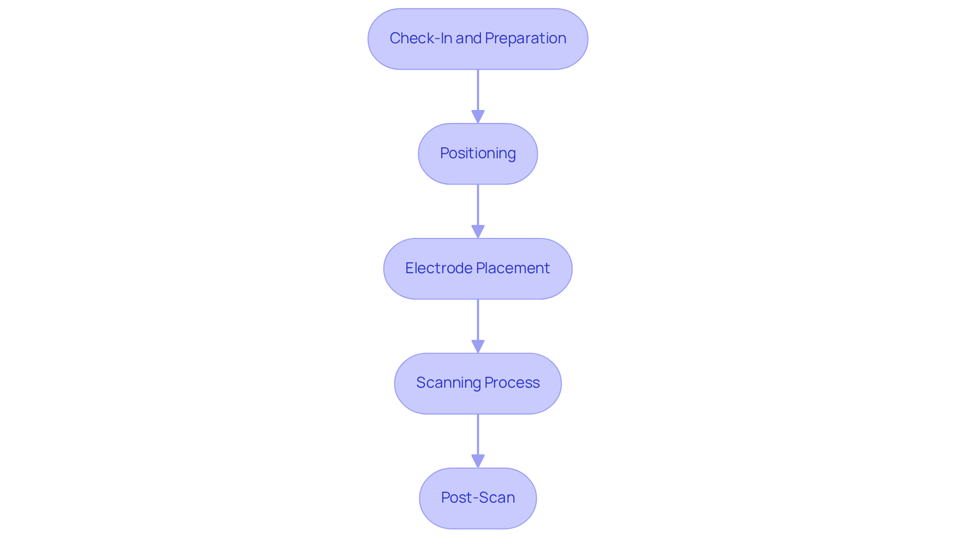 Each box represents a step in the calcium scan process. Follow the arrows to see how you move from check-in to the final results, making it easy to understand what happens at each stage. Each box represents a step in the calcium scan process. Follow the arrows to see how you move from check-in to the final results, making it easy to understand what happens at each stage.