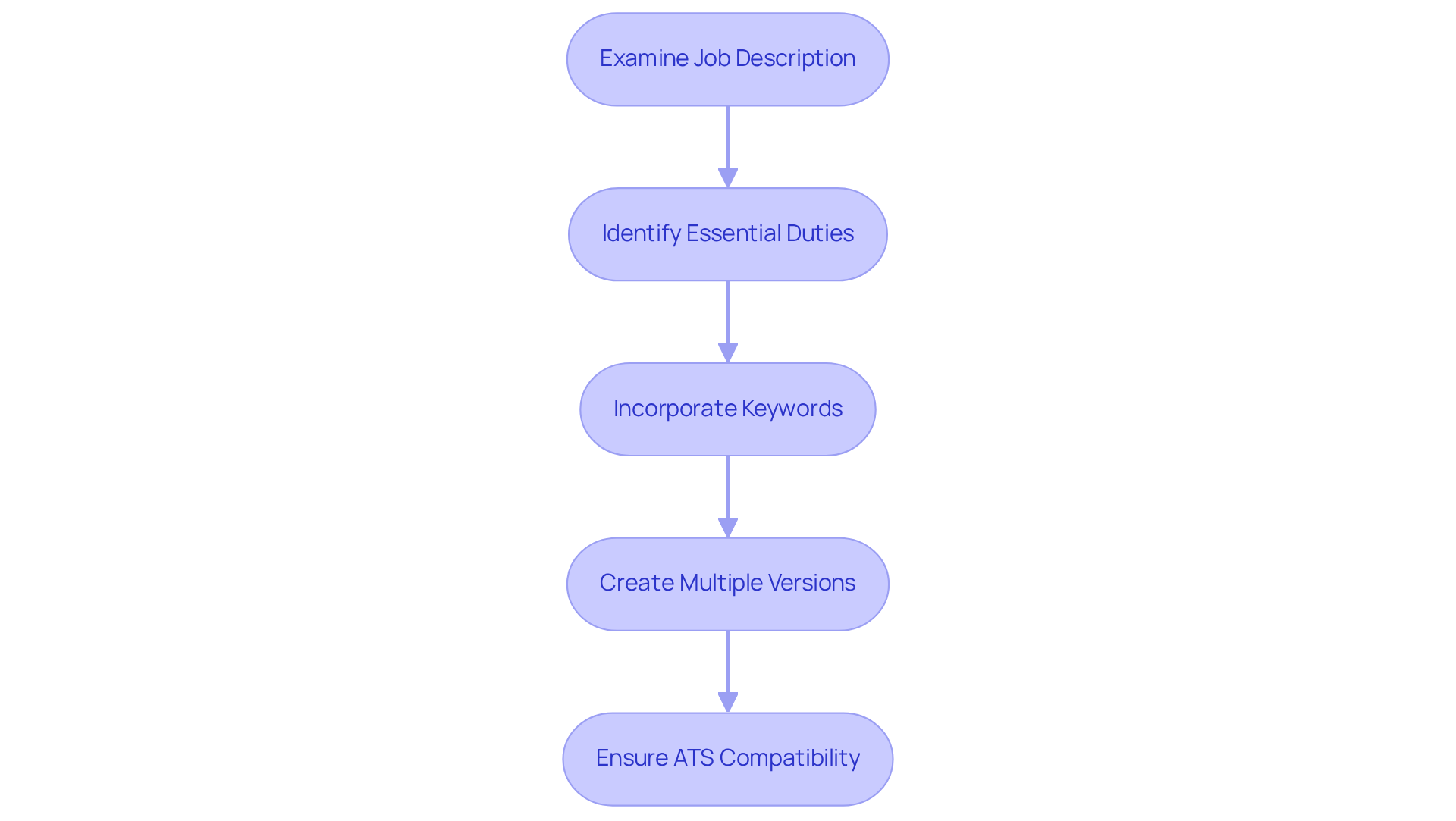 Each step guides you through customizing your resume. Follow the arrows to see how to move from one action to the next for the best results. Each step guides you through customizing your resume. Follow the arrows to see how to move from one action to the next for the best results.