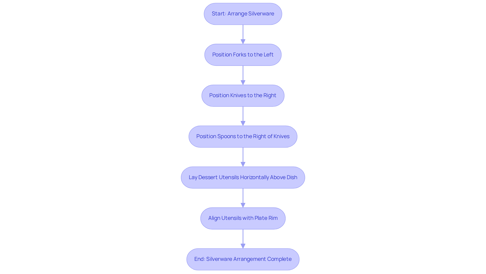 Each box represents a step in the silverware arrangement process. Follow the arrows to see how to position each utensil for a perfect dining setup.