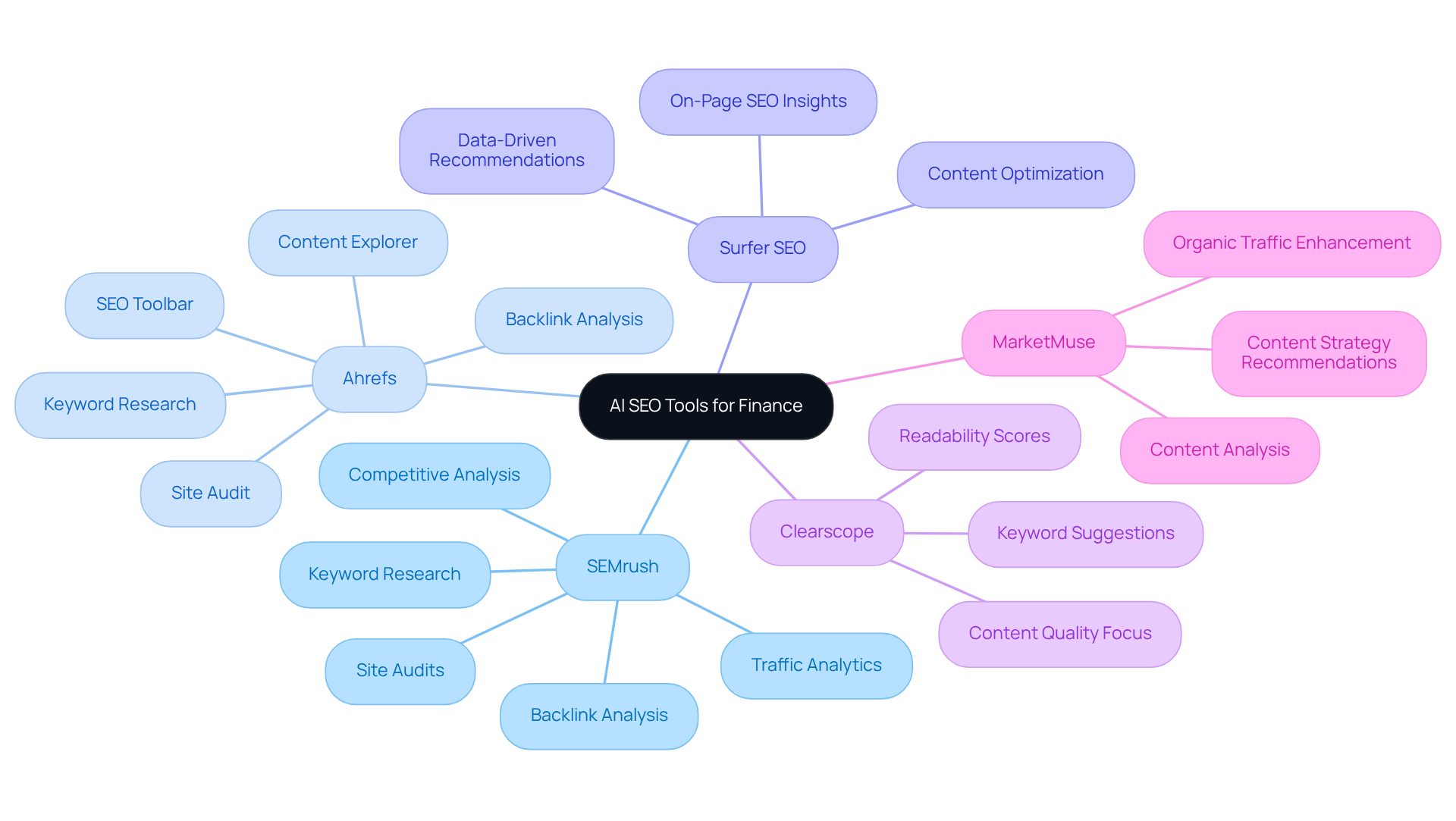 The central node represents the main topic, while each branch shows a different AI SEO tool. The sub-branches highlight the unique features of each tool, helping you quickly compare their strengths.