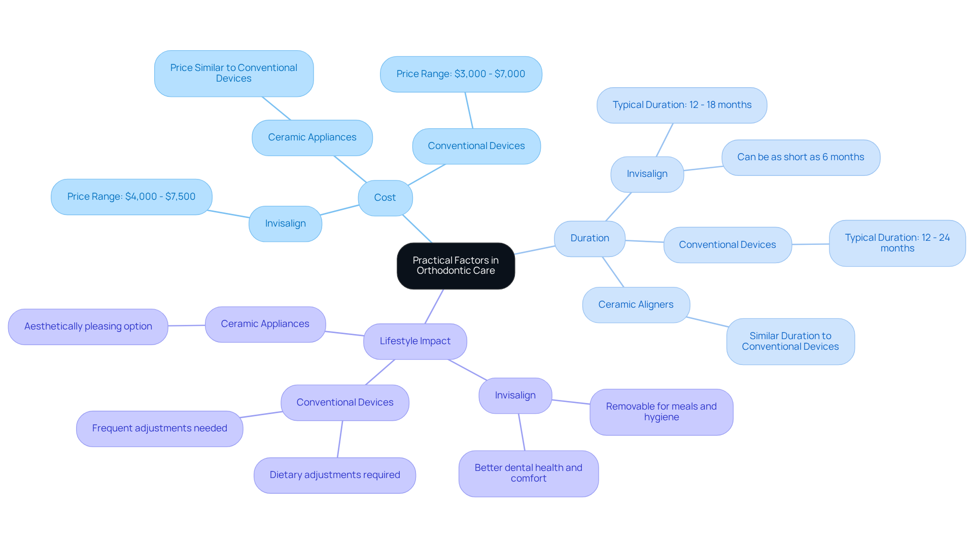 The central node represents the main topic, while the branches show the key factors to consider. Each treatment option is detailed under its respective category, helping you understand the costs, timeframes, and lifestyle impacts associated with each choice.