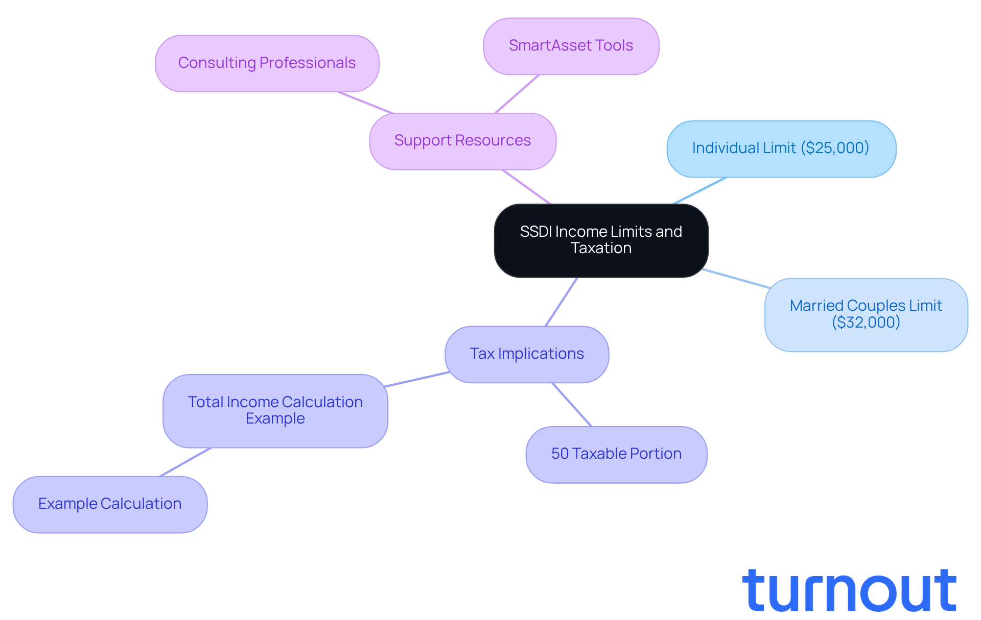 The central node represents the main topic of SSDI income limits. Each branch shows specific limits for individuals and couples, tax implications, and resources available for assistance. Follow the branches to understand how income affects tax obligations. The central node represents the main topic of SSDI income limits. Each branch shows specific limits for individuals and couples, tax implications, and resources available for assistance. Follow the branches to understand how income affects tax obligations.