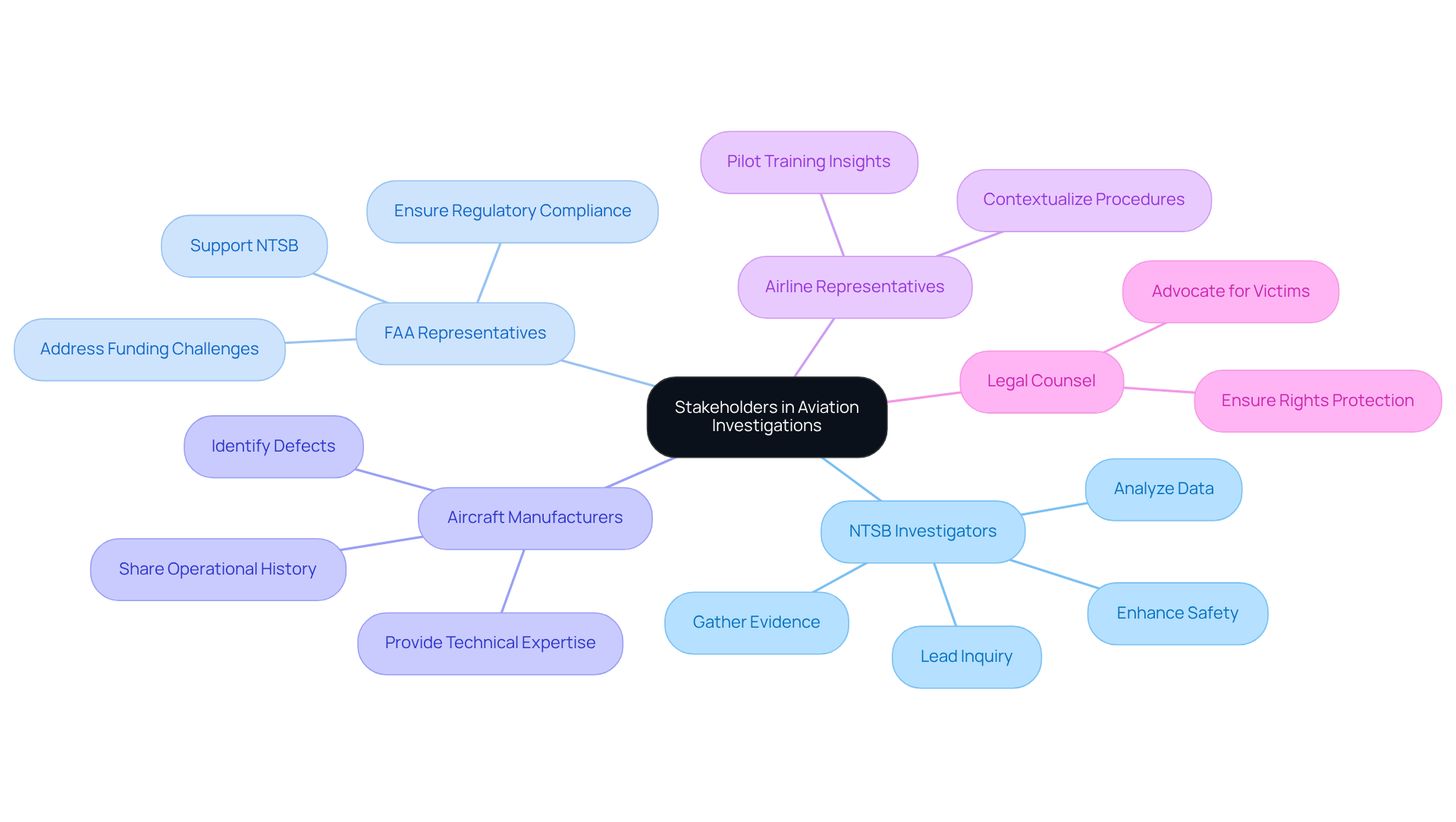 The central node represents the main topic, while each branch shows a different stakeholder involved in aviation investigations. The sub-branches explain what each stakeholder does, helping you understand their importance in the investigation process.