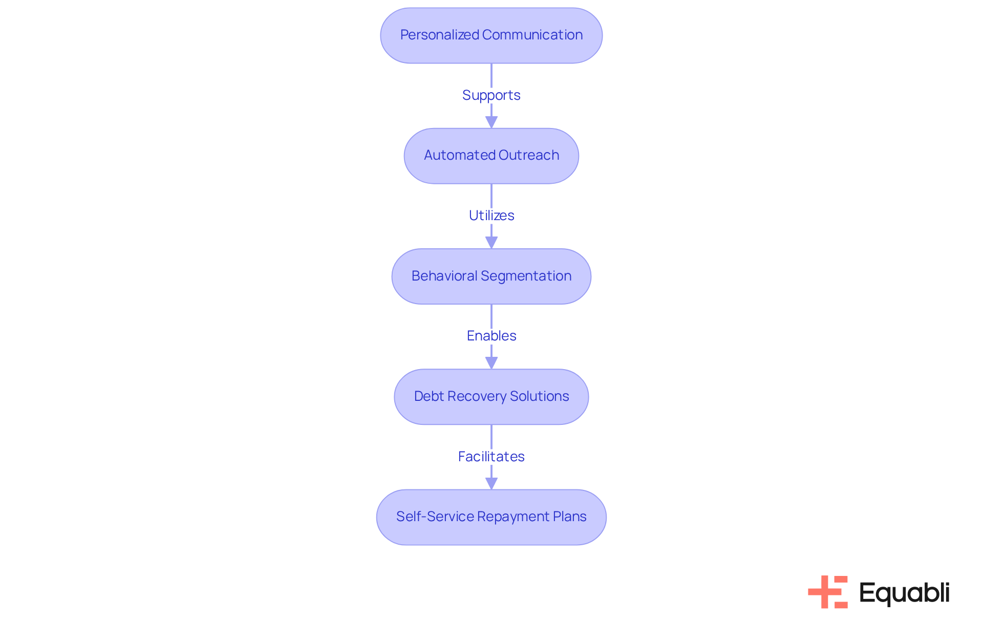 This flowchart shows how EQ Engage enhances borrower engagement. Each box represents a key element in the process, and the arrows illustrate how these elements work together to improve communication and recovery.