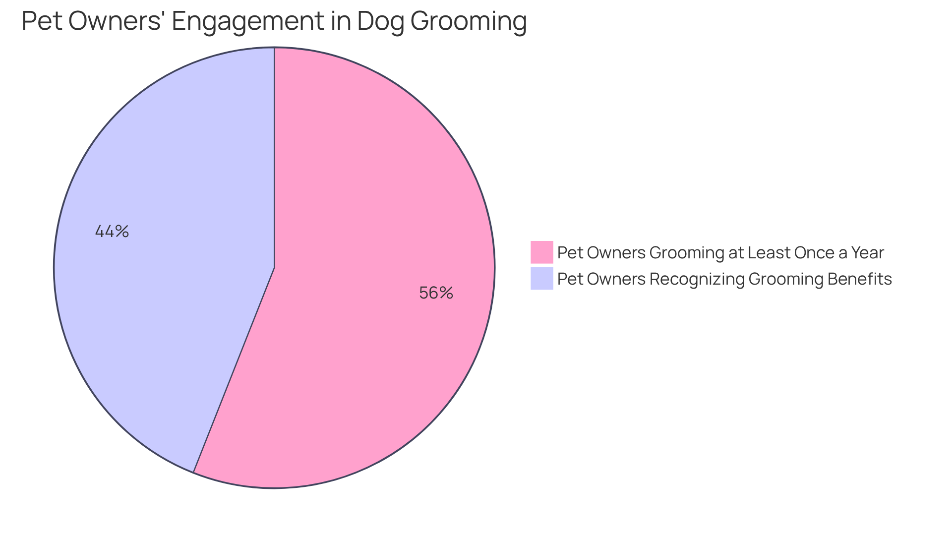 This chart shows how many pet owners take care of their dogs regularly and how many understand that grooming is crucial for their pets' health. The larger the slice, the more owners are involved.