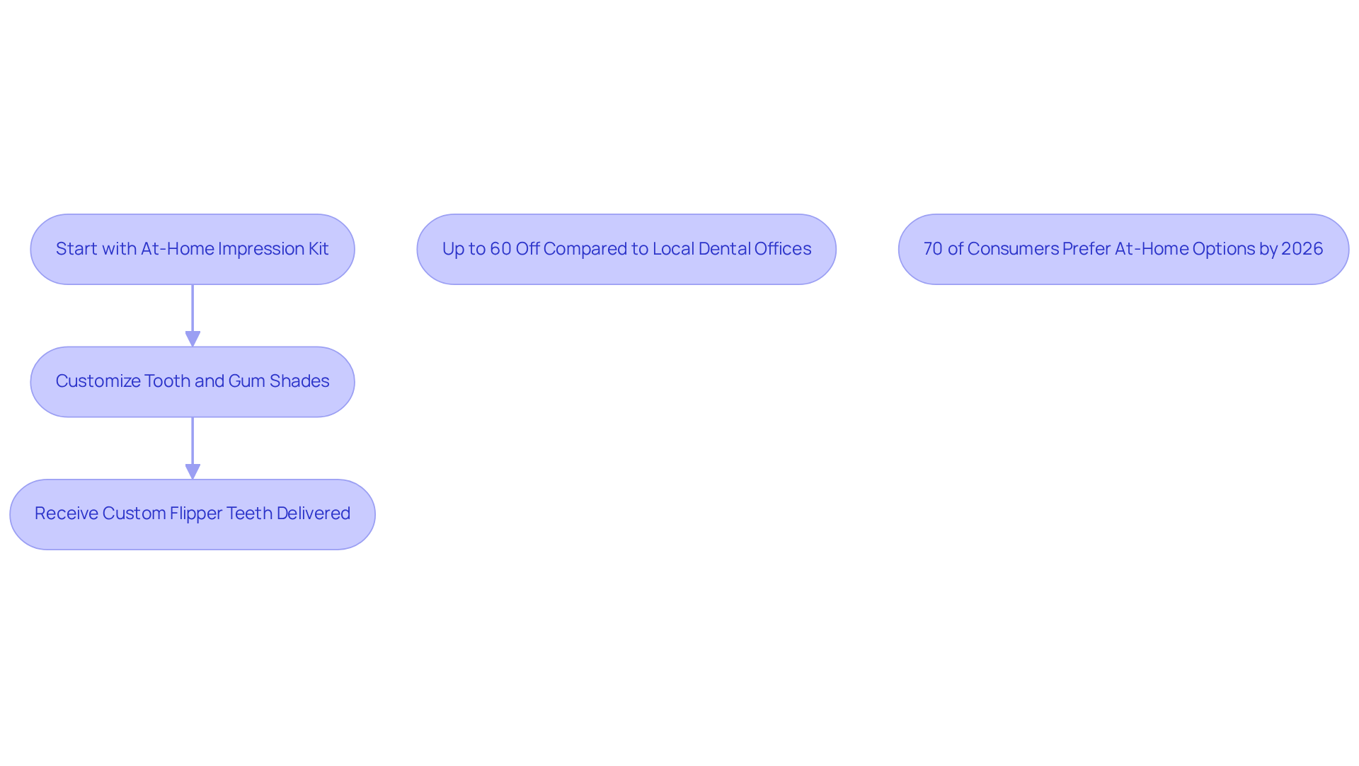 Follow the arrows to see how easy it is to get your custom flipper teeth. Each step shows what you need to do, and the side notes highlight the great savings and growing trend in at-home oral care.