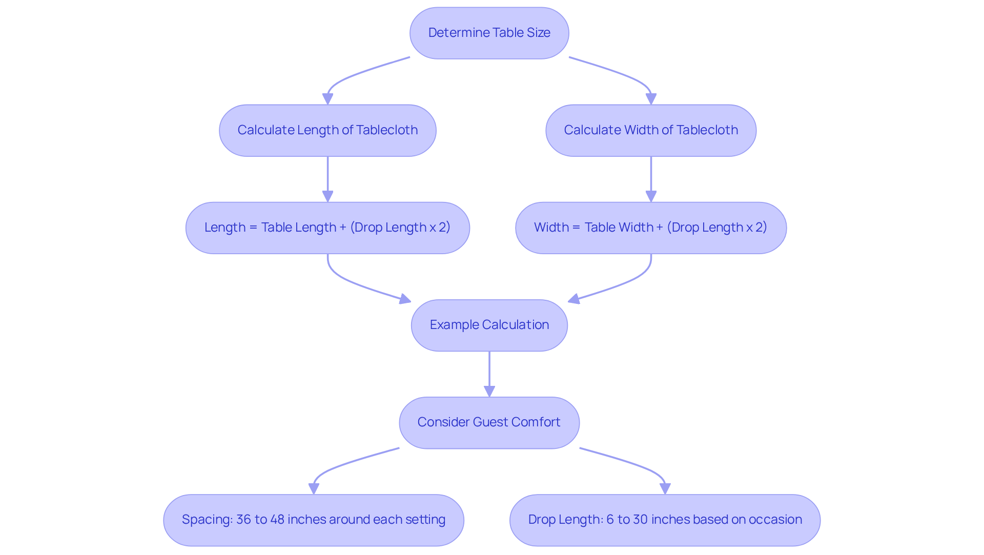 Follow the arrows to see how to calculate the right size for your tablecloth. Start with your table's measurements, then apply the formulas for length and width. Don't forget to consider guest comfort and the drop length for a perfect fit!