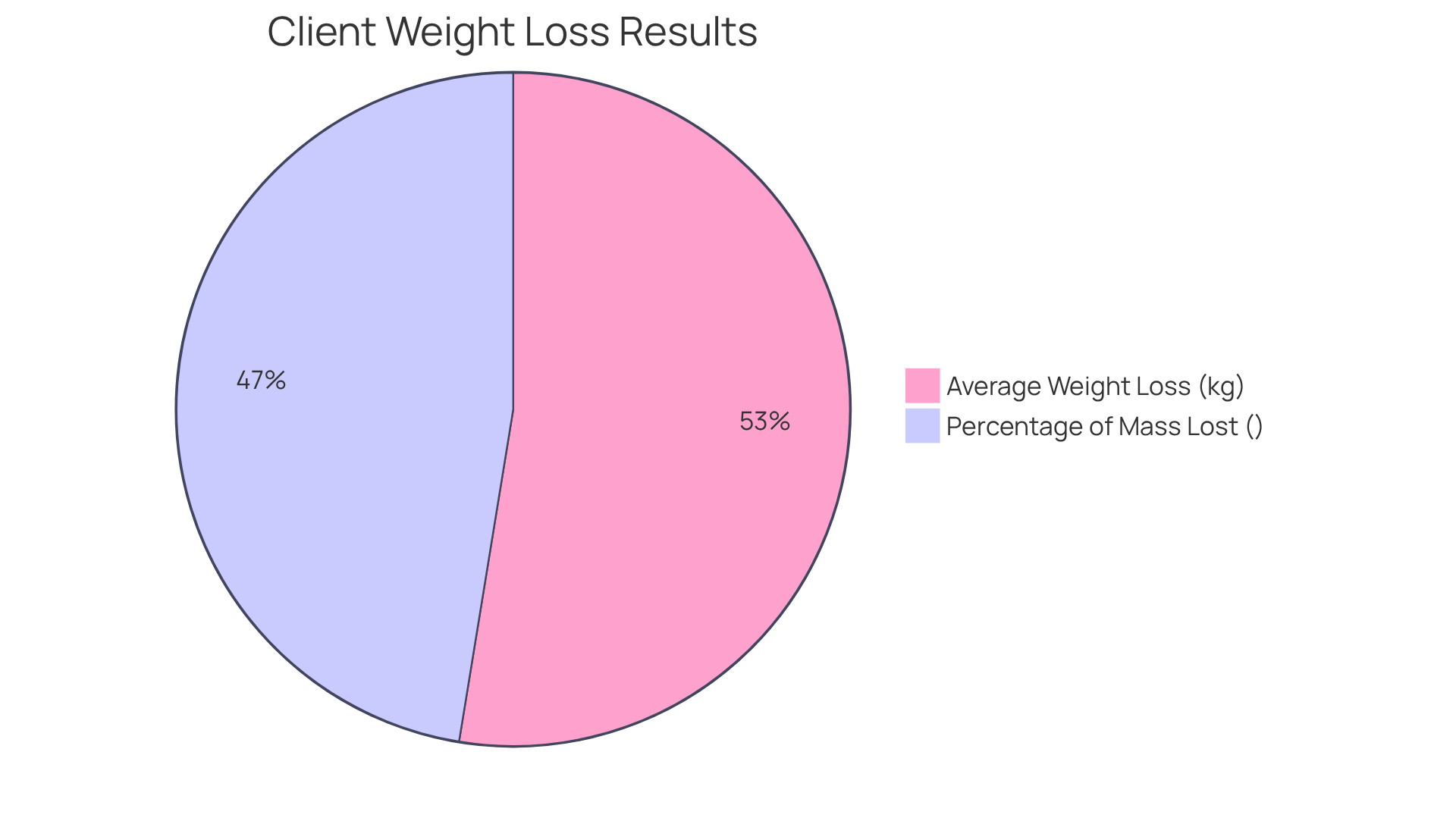This pie chart shows the average weight loss achieved by clients and the percentage of their starting mass lost. The larger the slice, the more significant the weight loss, illustrating the effectiveness of the program. This pie chart shows the average weight loss achieved by clients and the percentage of their starting mass lost. The larger the slice, the more significant the weight loss, illustrating the effectiveness of the program.