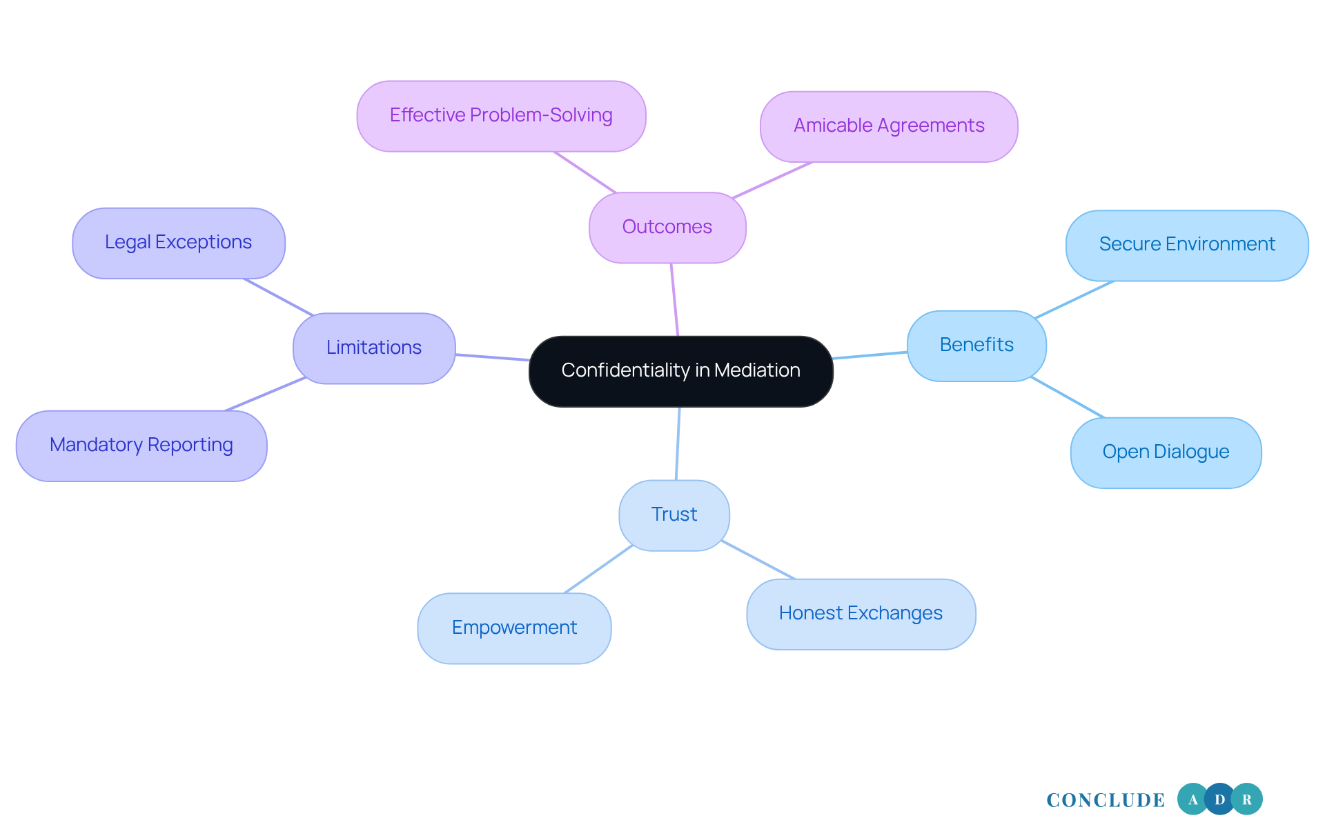 The central node represents confidentiality, while the branches show its benefits, trust-building aspects, limitations, and positive outcomes in mediation. Each color-coded branch helps you see how these elements connect.