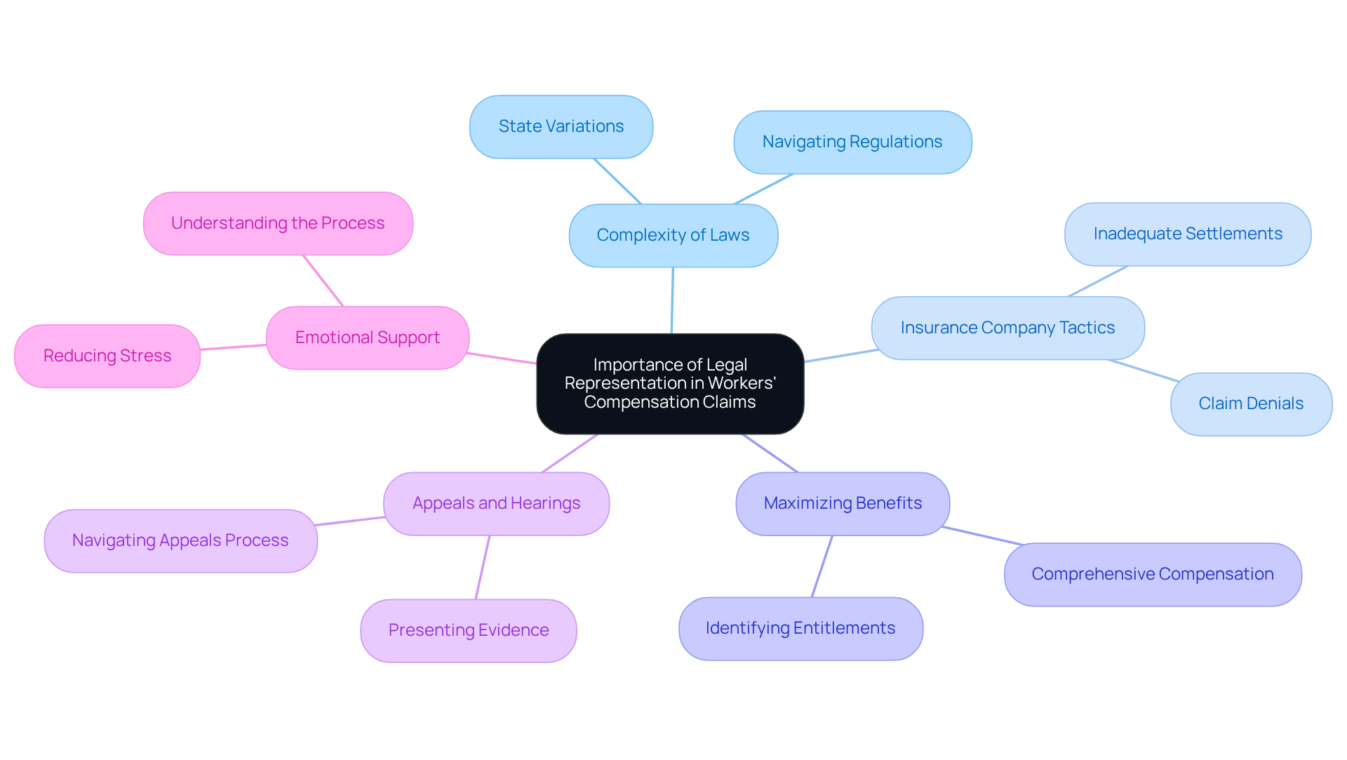 This mindmap illustrates why having a lawyer is vital when dealing with workplace injuries. Each branch represents a key reason, showing how they connect back to the central idea of legal representation's importance. Follow the branches to understand the various aspects that contribute to a successful workers' compensation claim. This mindmap illustrates why having a lawyer is vital when dealing with workplace injuries. Each branch represents a key reason, showing how they connect back to the central idea of legal representation's importance. Follow the branches to understand the various aspects that contribute to a successful workers' compensation claim.