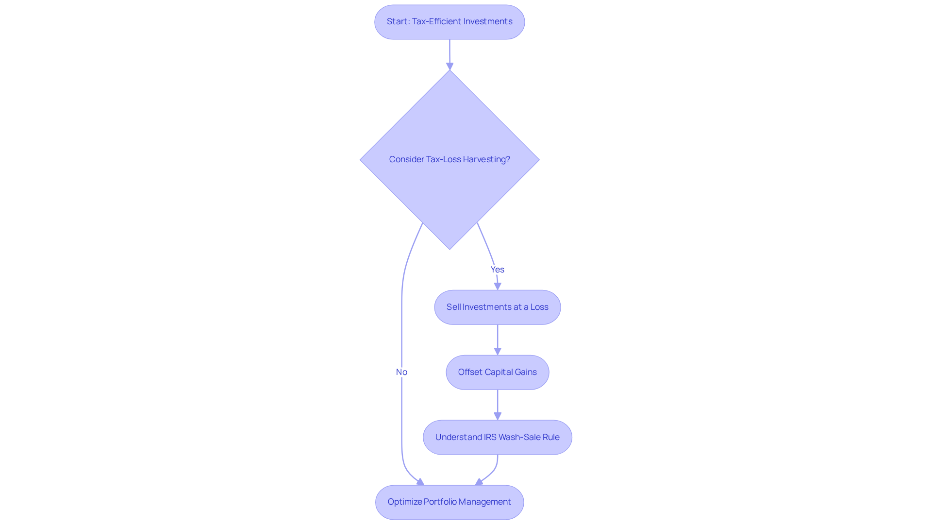 Follow the arrows to see the steps involved in tax-loss harvesting. Each box represents a key action or decision point, guiding you through the process of managing your investments to minimize tax liabilities.