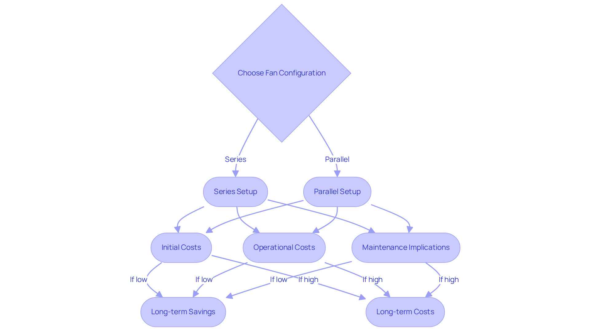 This flowchart guides you through the decision-making process for selecting fan configurations, showing how each choice impacts both initial costs and long-term operational expenses. Follow the arrows to understand the potential financial outcomes of each setup.
