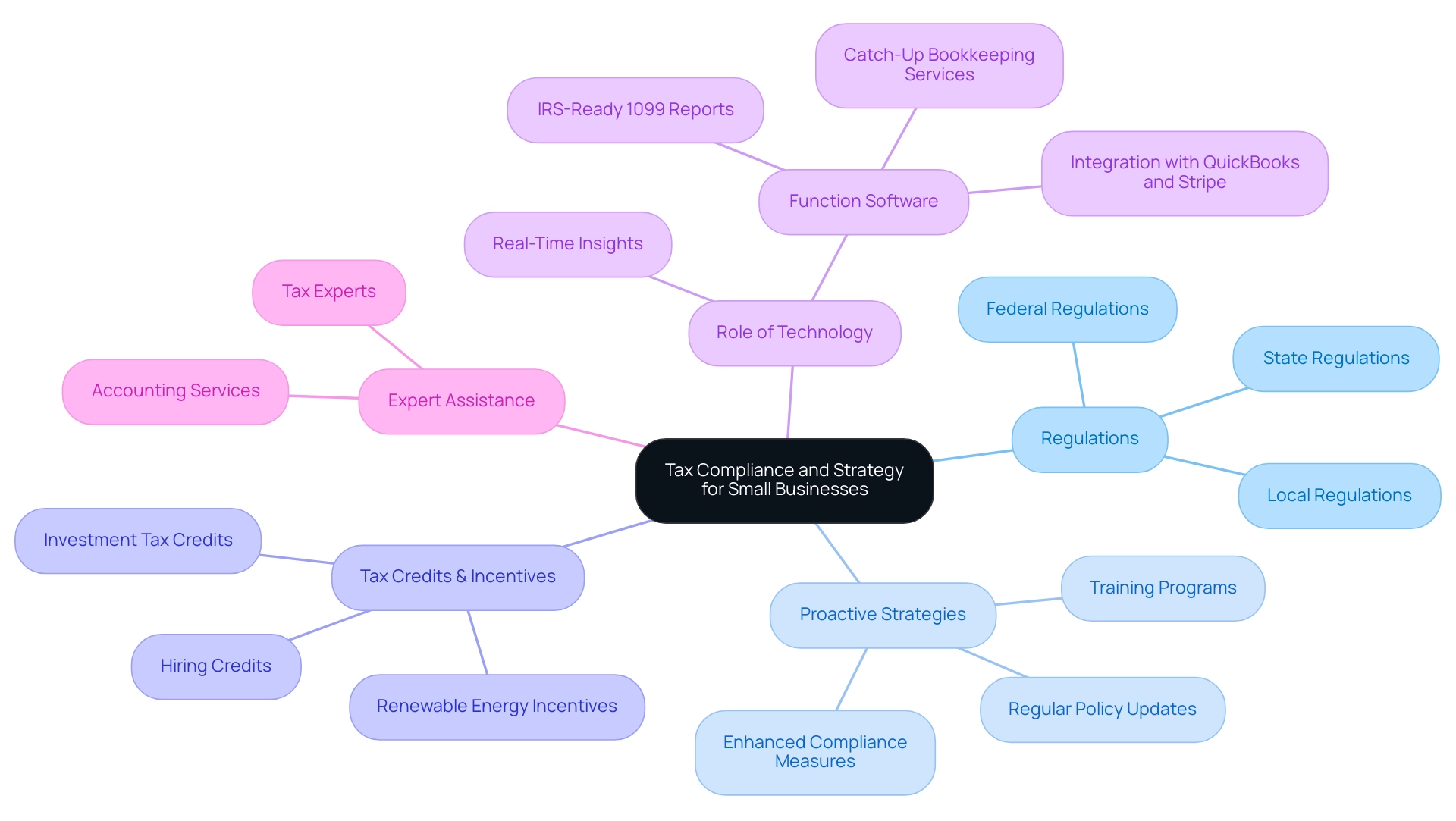 The central node represents tax compliance strategy, with branches indicating key areas such as regulations, strategies, and technology, each color-coded for clarity.