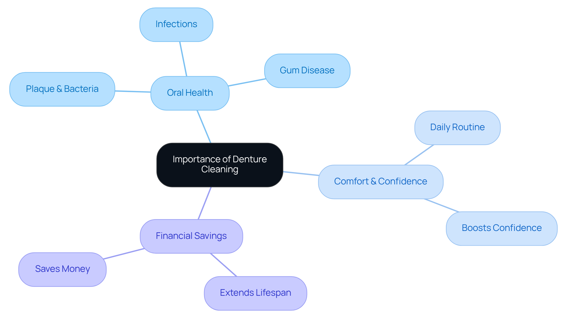 Start at the center with the main idea of denture cleaning. Follow the branches to explore how it impacts your health, comfort, and finances. Each branch highlights a key benefit, making it easy to understand why cleaning is essential.