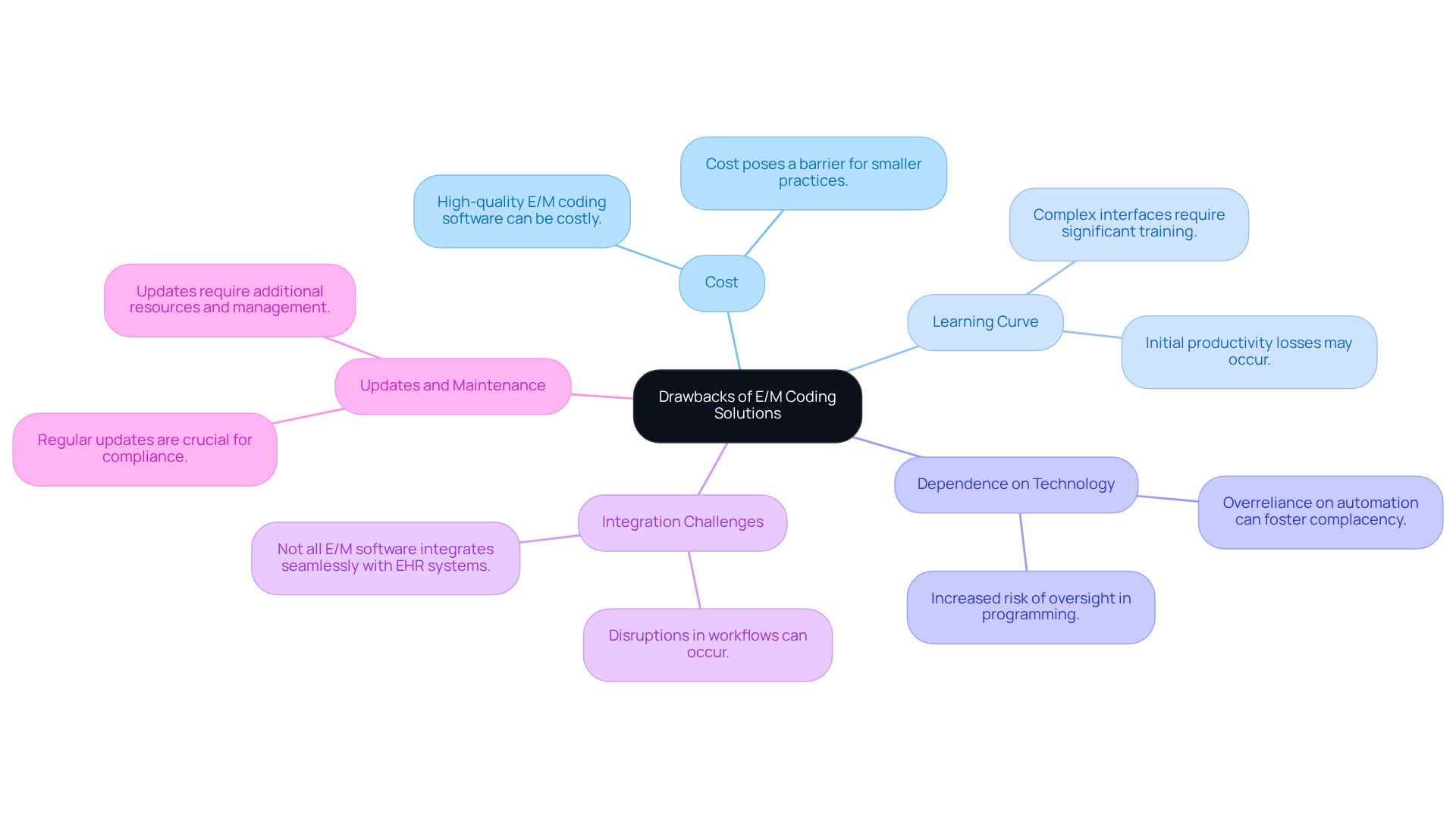 The central node represents the overall topic, while each branch highlights a specific limitation. Follow the branches to see detailed explanations of each drawback.