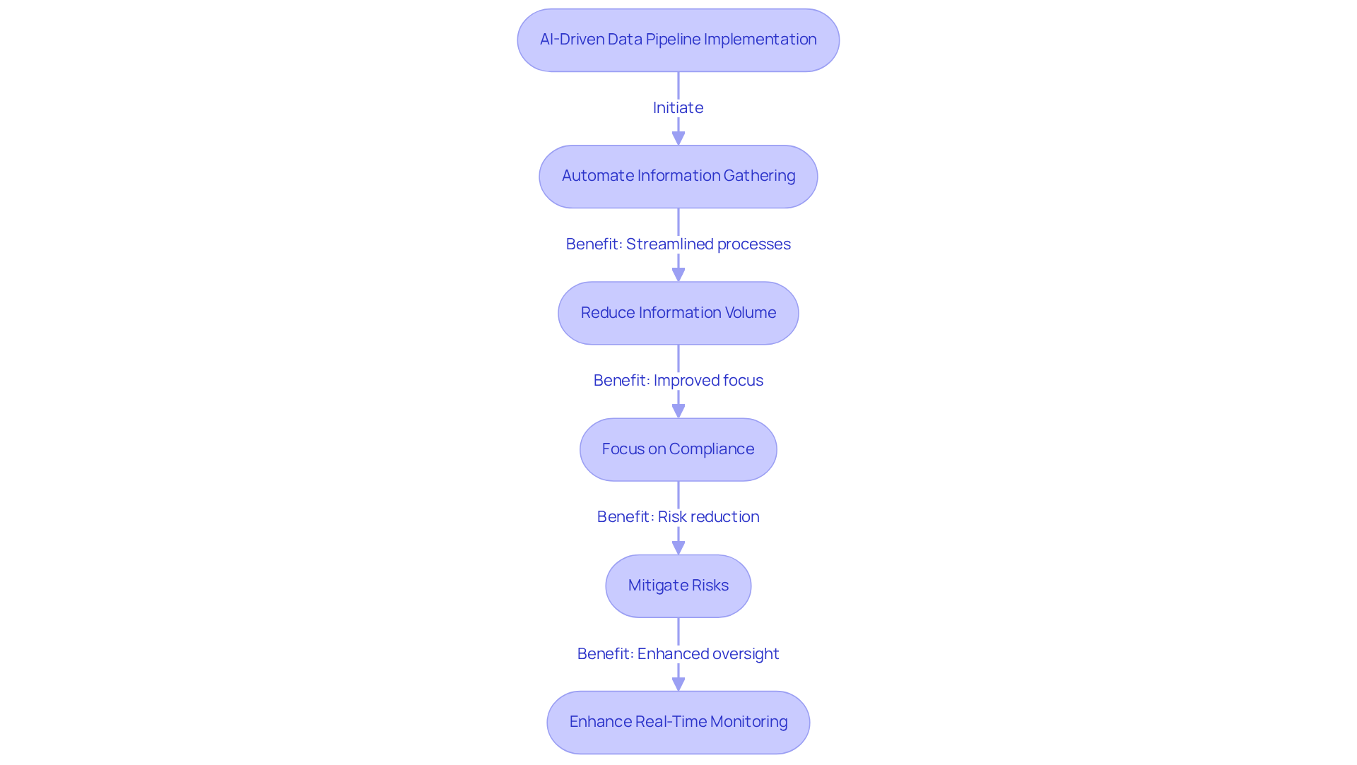 Follow the arrows to see how implementing AI in data pipelines leads to better compliance and risk management. Each step shows a key benefit of using AI, making it easier to understand the overall process.