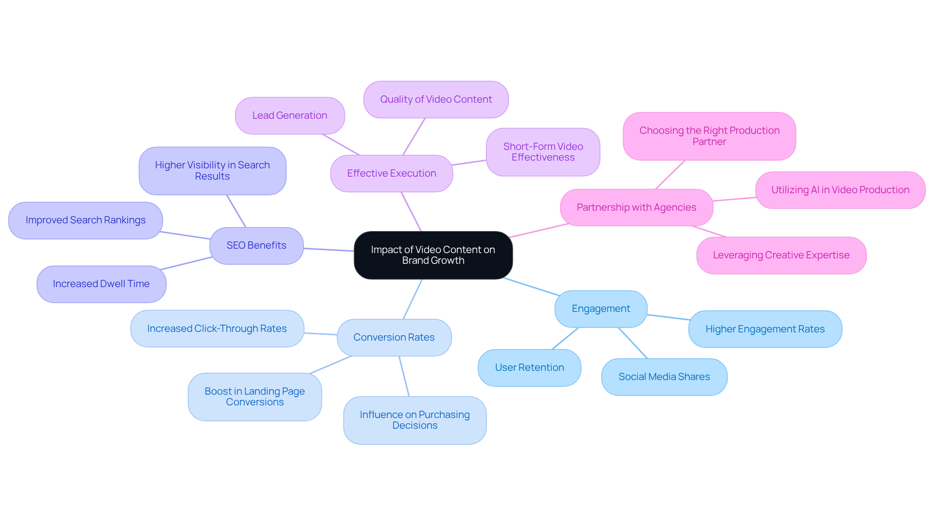 This mindmap illustrates how video content influences various aspects of brand growth. Each branch represents a key area of impact, and the sub-branches provide more detail on how these factors contribute to overall success. This mindmap illustrates how video content influences various aspects of brand growth. Each branch represents a key area of impact, and the sub-branches provide more detail on how these factors contribute to overall success.