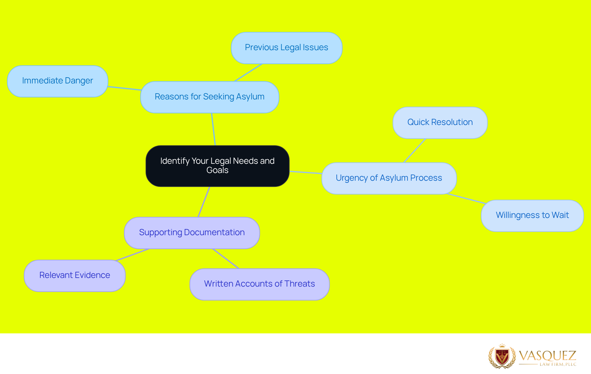 This mindmap helps you visualize the important aspects of identifying your legal needs and goals when seeking asylum. Start at the center with the main topic, then follow the branches to explore reasons for seeking asylum, how urgent your situation is, and what documentation you need to support your case.