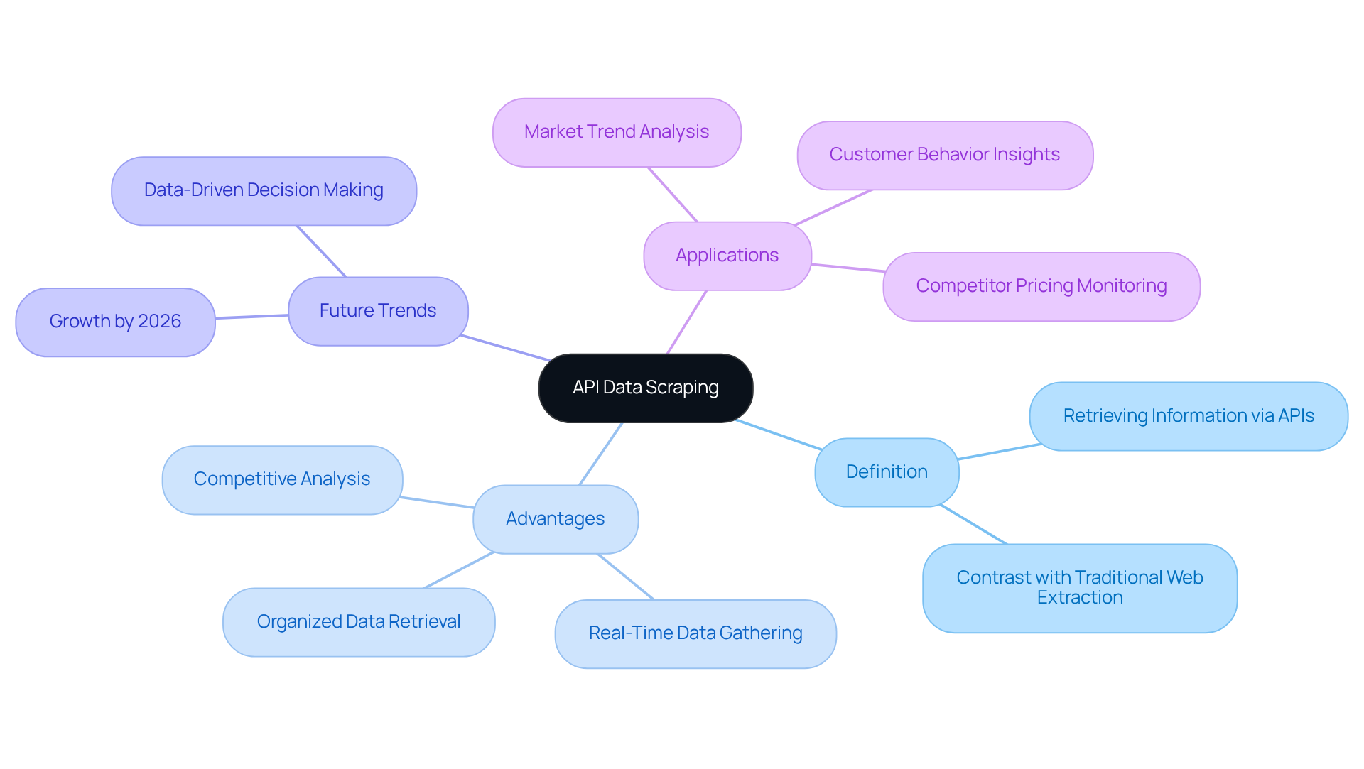 Start at the center with the main topic of API data scraping, then explore its definition, advantages, future trends, and practical applications. Each branch represents a different aspect of the topic, helping you see how they connect.