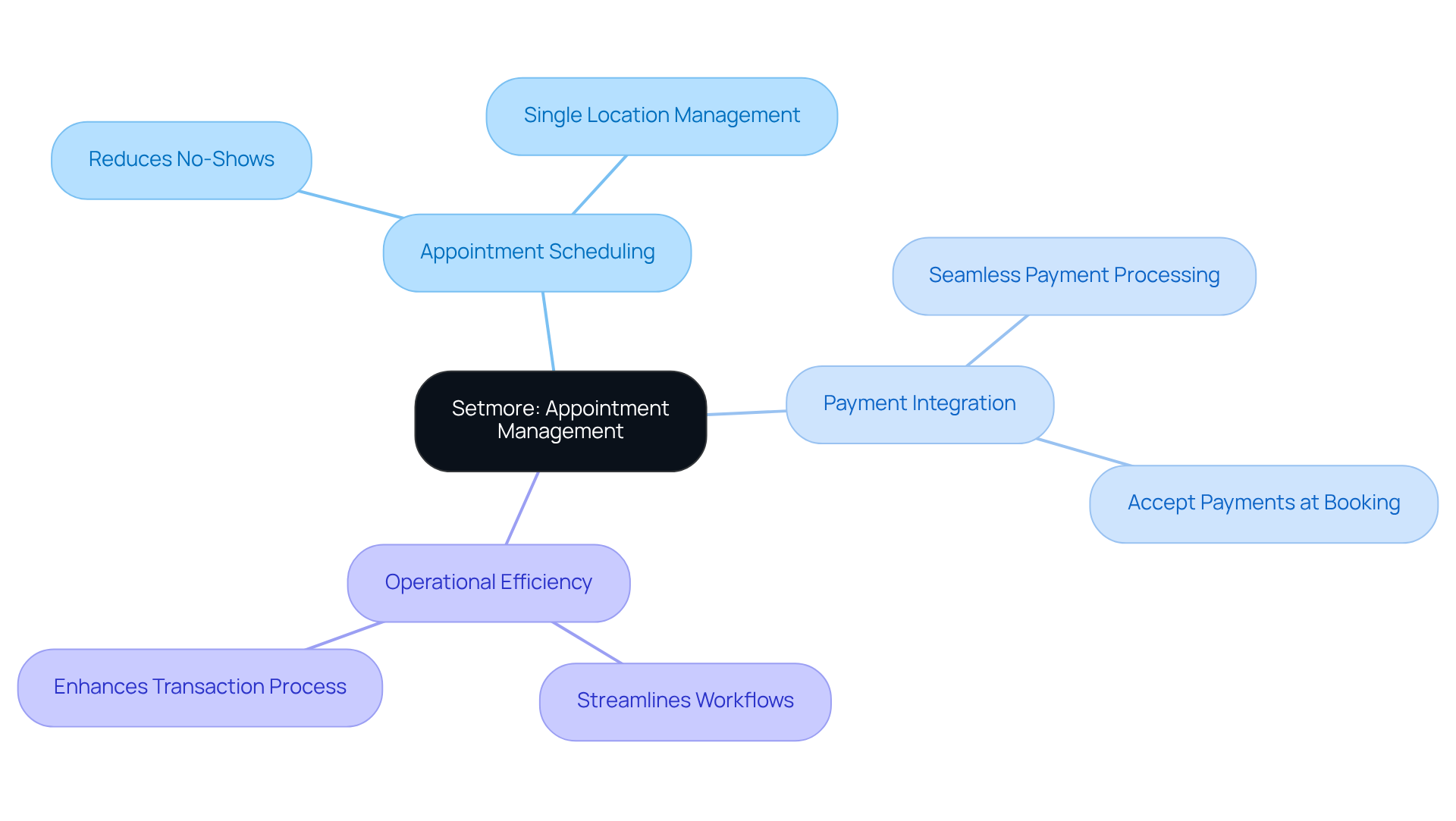 The center represents Setmore, and the branches show its main features. Each feature connects to specific benefits, illustrating how Setmore can enhance your business operations.