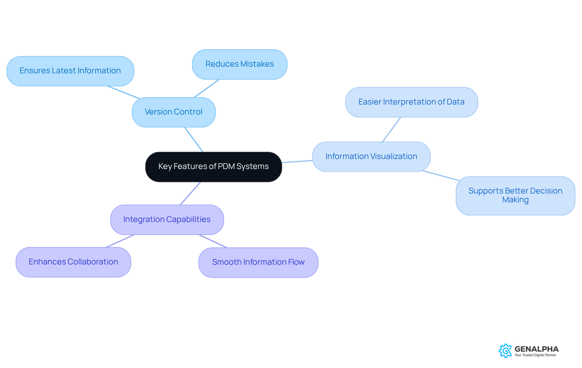 In this mindmap, the center shows the main topic of PDM systems. Each branch represents a key feature, helping you understand how they support project organization and teamwork. In this mindmap, the center shows the main topic of PDM systems. Each branch represents a key feature, helping you understand how they support project organization and teamwork.
