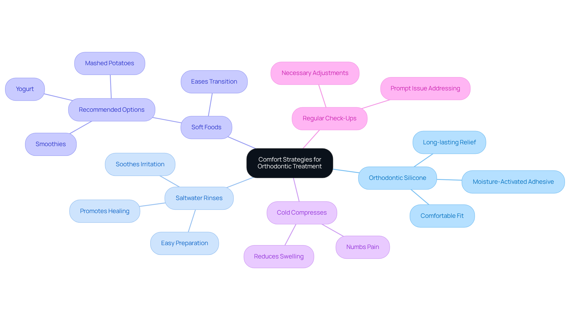 The center represents the main topic of comfort strategies, with branches showing different methods to help ease discomfort. Each method is color-coded for easy identification, and you can follow the branches to learn more about each solution.