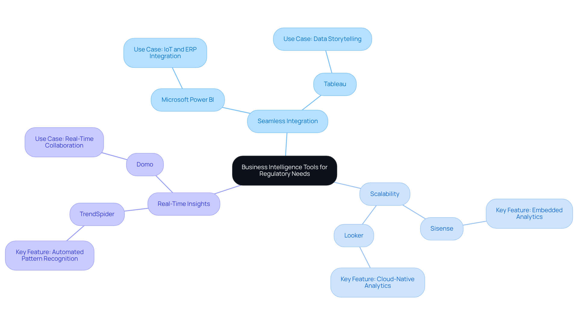 Start at the center with the main topic, then follow the branches to explore key considerations and examples of tools that can help hedge funds meet regulatory needs. Start at the center with the main topic, then follow the branches to explore key considerations and examples of tools that can help hedge funds meet regulatory needs.