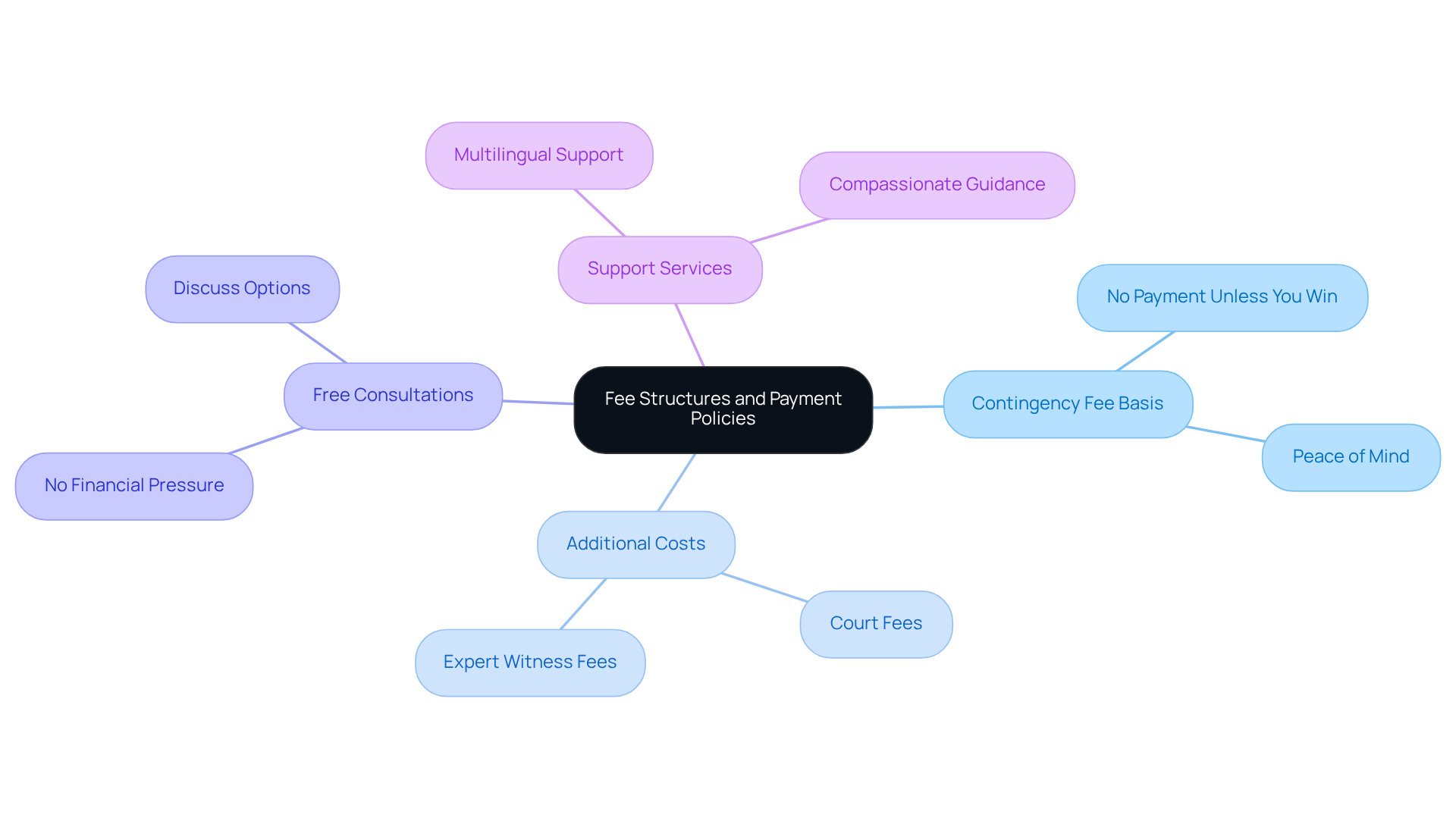 This mindmap starts with the main topic in the center and branches out to show different aspects of fee structures and payment policies. Each branch represents a key area, and the sub-branches provide more details. This layout helps you see how everything connects, making it easier to understand the overall picture. This mindmap starts with the main topic in the center and branches out to show different aspects of fee structures and payment policies. Each branch represents a key area, and the sub-branches provide more details. This layout helps you see how everything connects, making it easier to understand the overall picture.