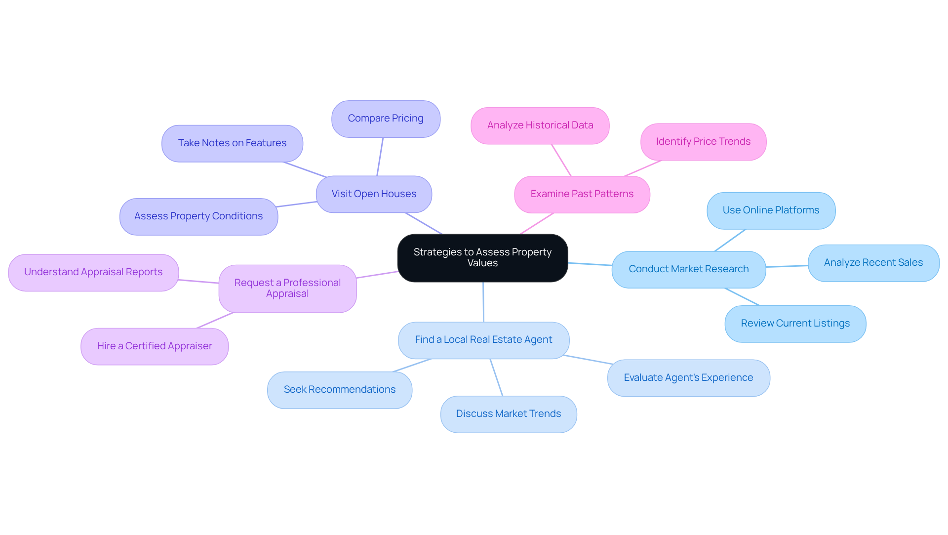 The central node represents the main topic, while the branches show different strategies you can use to understand property values. Each branch can have additional details to help you remember what to do for each strategy.