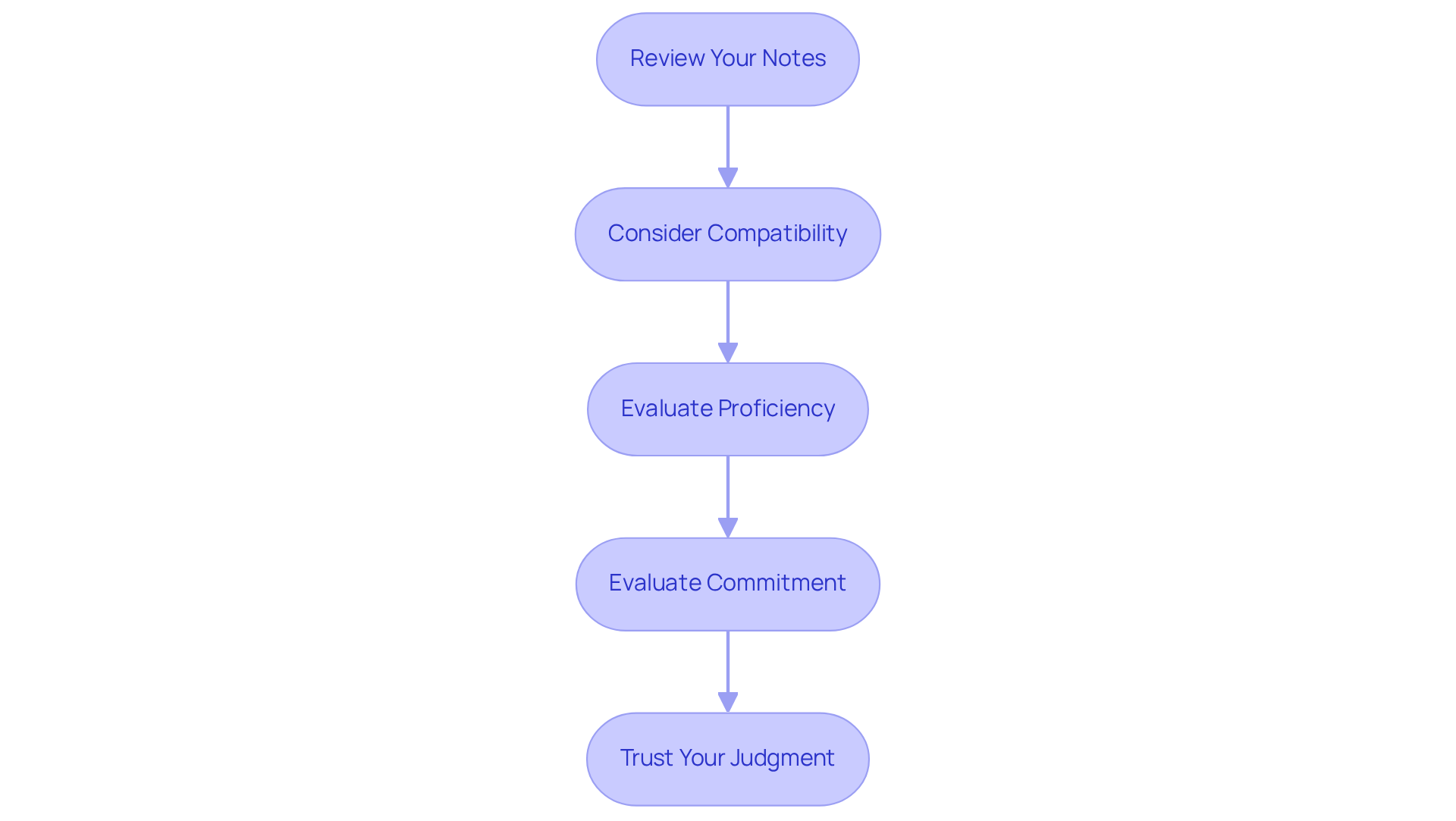 Each box represents a step in your journey to find the right attorney. Follow the arrows to see how each step leads to the next, helping you make an informed decision.