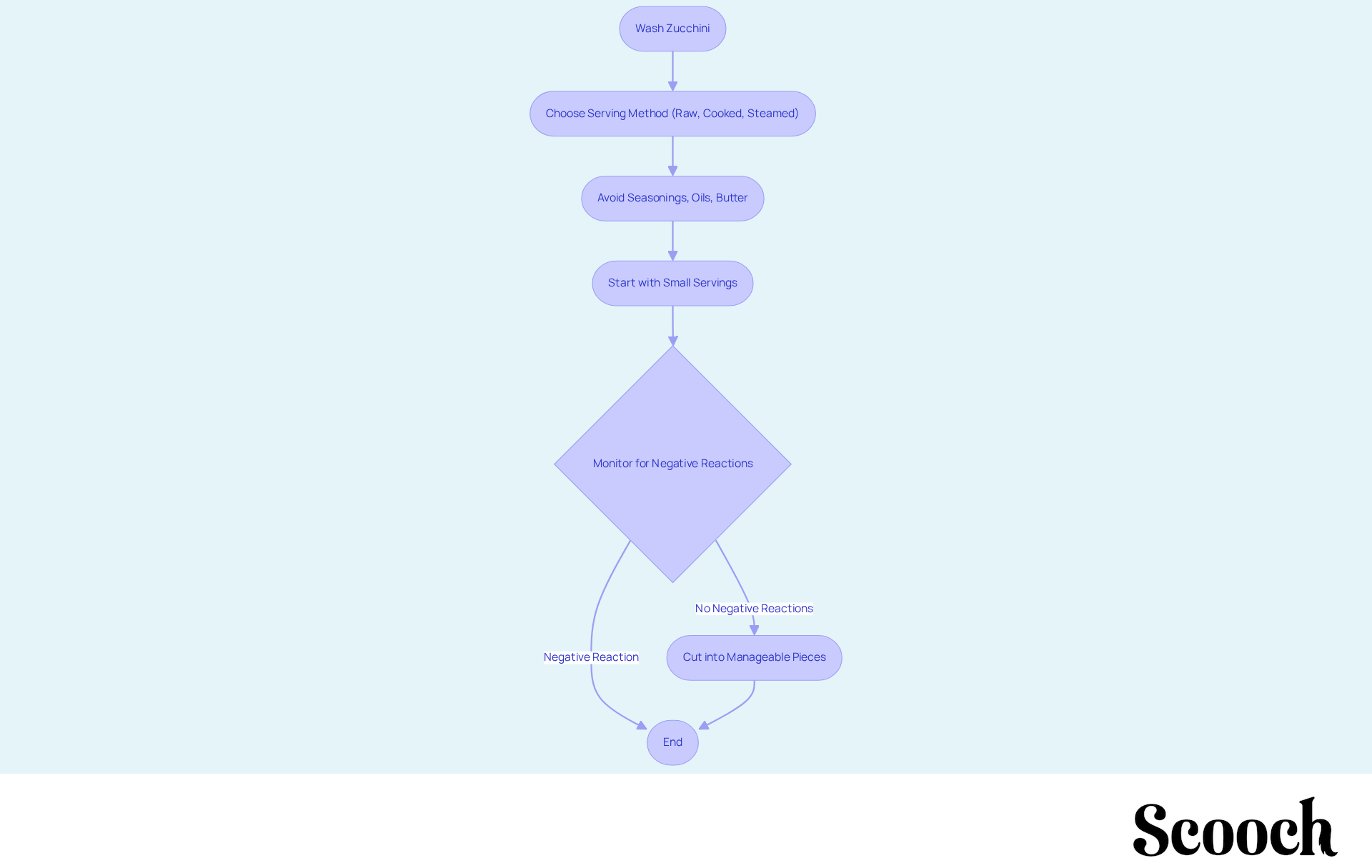 This flowchart guides you through the steps for safely feeding zucchini to your dog. Follow the arrows to ensure each step is taken to keep your furry friend healthy and happy!