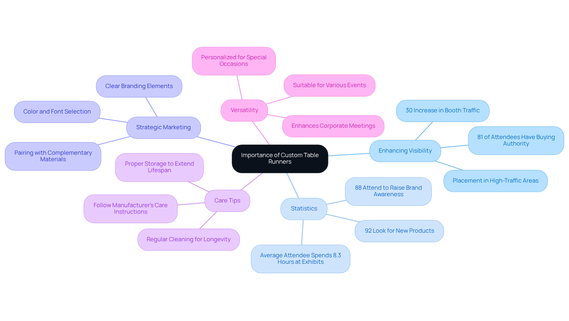 The central idea is about custom table runners, and each branch shows how they enhance visibility, supported by statistics and tips. Follow the branches to explore how these tools can impact your brand at trade shows. The central idea is about custom table runners, and each branch shows how they enhance visibility, supported by statistics and tips. Follow the branches to explore how these tools can impact your brand at trade shows.