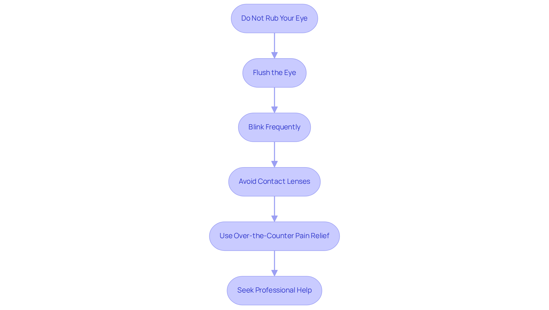 Manage Cornea Scratch and Blurred Vision: A Step-by-Step Guide ...