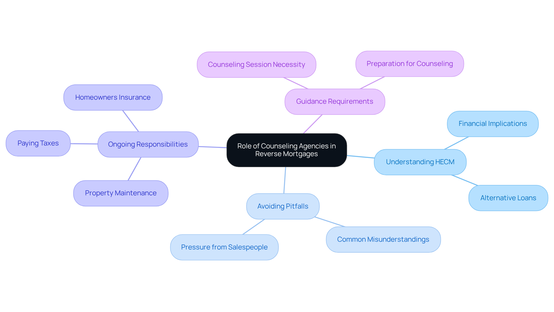 This mindmap illustrates how counseling agencies support retirees in navigating reverse mortgages. Each branch represents a key aspect of their role, helping you see how they contribute to financial security and informed decision-making.