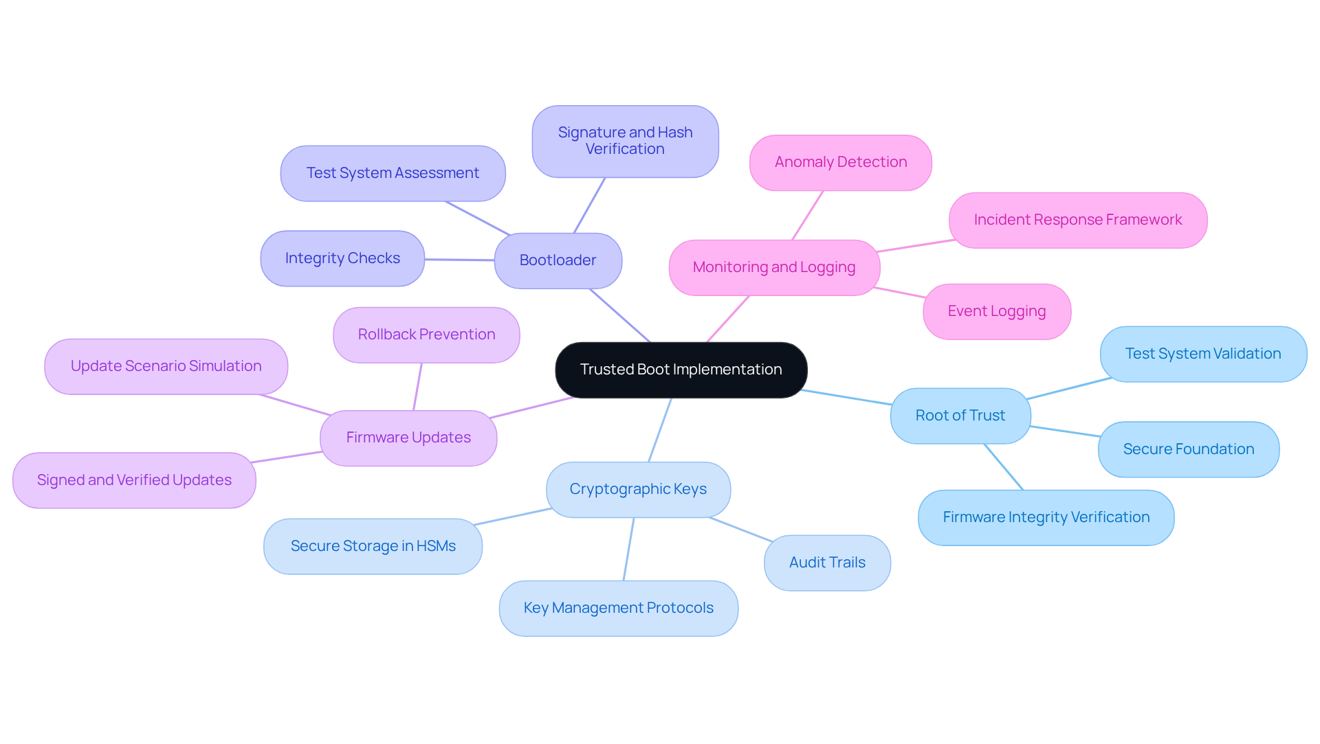 This mindmap illustrates the essential components needed for effective Trusted Boot in medical devices. Start at the center with the main concept, then explore each branch to understand the specific roles and importance of each component in maintaining security and compliance.